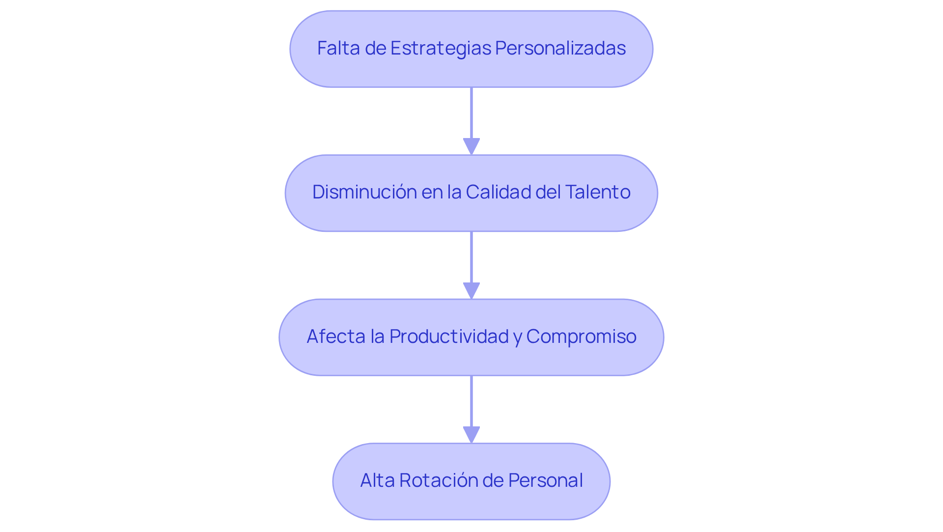 Este diagrama muestra cómo la falta de estrategias personalizadas puede llevar a problemas en la calidad del talento, lo que afecta la productividad y puede resultar en una alta rotación de personal. Sigue las flechas para entender cómo cada parte se relaciona con la siguiente.