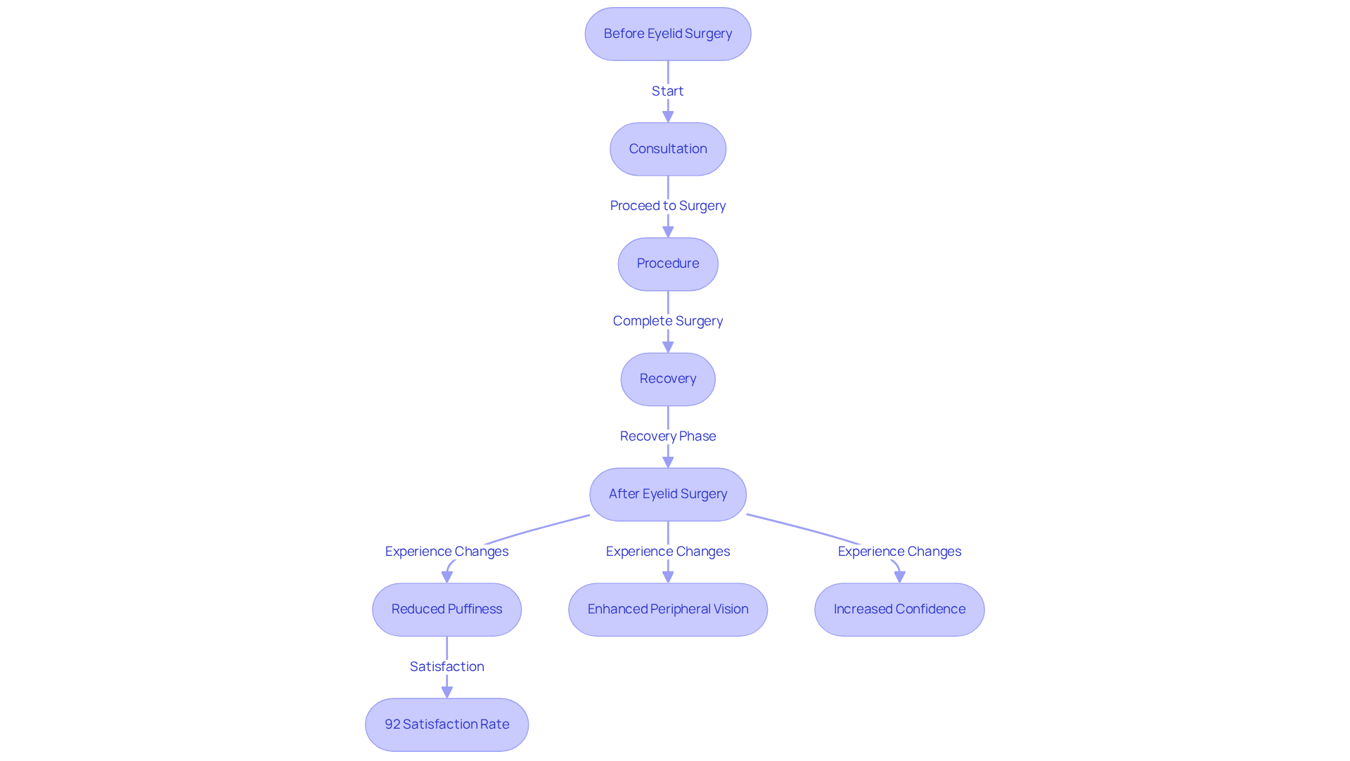 This flowchart illustrates the journey of eyelid surgery, starting from the initial state before the procedure, through the surgical process, and ending with the positive outcomes and satisfaction rates. Each step shows how individuals can expect to transform and what benefits they may experience. This flowchart illustrates the journey of eyelid surgery, starting from the initial state before the procedure, through the surgical process, and ending with the positive outcomes and satisfaction rates. Each step shows how individuals can expect to transform and what benefits they may experience.