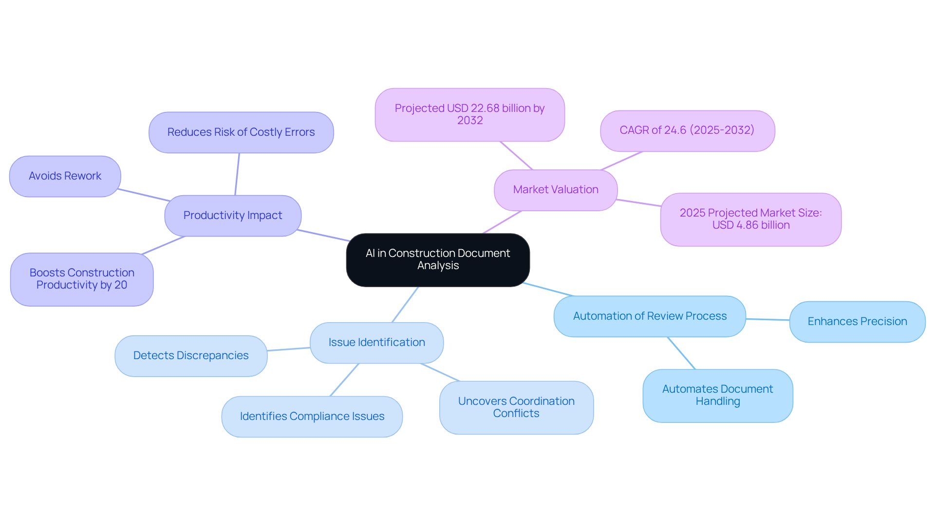 The central node represents the main topic, while the branches show different aspects of how AI is transforming construction document analysis. Each sub-branch provides more detail on specific benefits or projections.