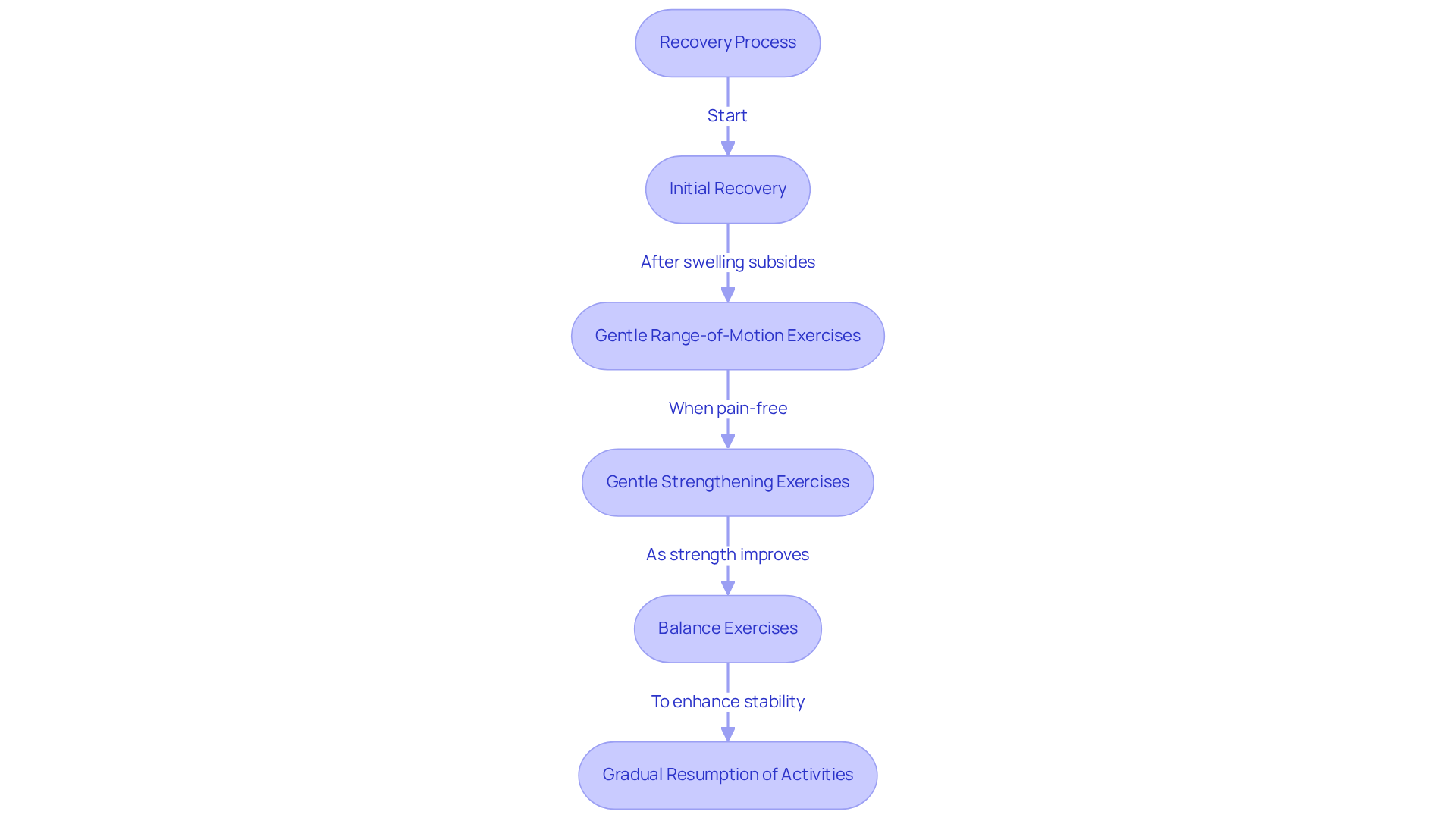 This flowchart guides you through the steps of recovery after an injury. Start at the top and follow the arrows to see what to do at each stage, from gentle exercises to gradually getting back to your regular activities.