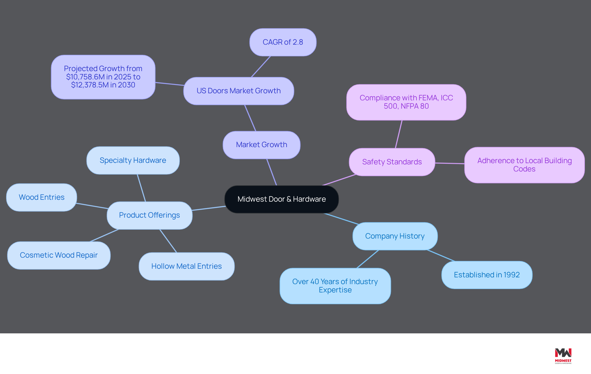 This mindmap illustrates the key aspects of Midwest Door & Hardware. Start at the center with the company name, then explore the branches to learn about its history, products, market growth, and commitment to safety. Each branch represents a different area of focus, helping you see how they all connect. This mindmap illustrates the key aspects of Midwest Door & Hardware. Start at the center with the company name, then explore the branches to learn about its history, products, market growth, and commitment to safety. Each branch represents a different area of focus, helping you see how they all connect.