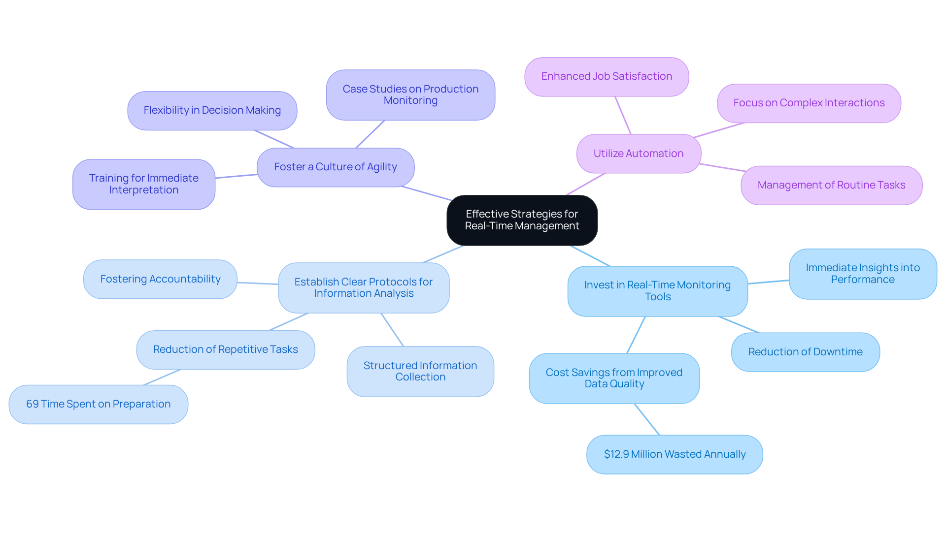 The center represents the main goal of implementing effective real-time management. Each branch shows a strategy, and the sub-branches highlight important details or benefits of that strategy.