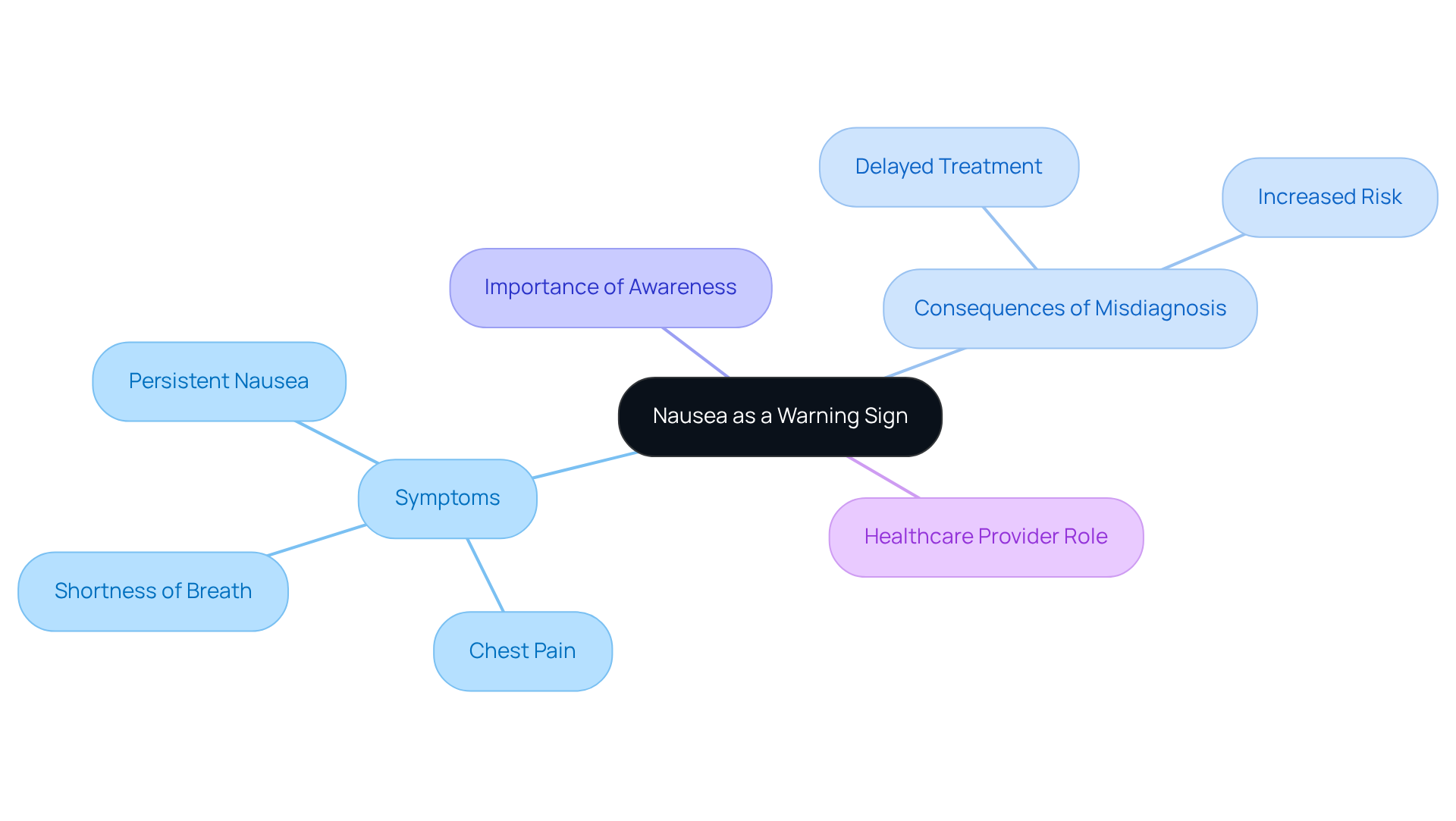 The central node represents the main idea of nausea as a warning sign. Each branch shows related topics, helping you see how nausea connects to symptoms, risks, and the role of healthcare providers in recognizing this important sign.