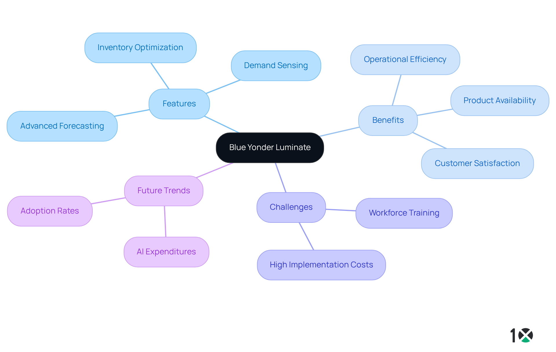 Start at the center with Blue Yonder Luminate, then explore the branches to see its features, benefits, challenges, and future trends in retail supply chain management. Start at the center with Blue Yonder Luminate, then explore the branches to see its features, benefits, challenges, and future trends in retail supply chain management.
