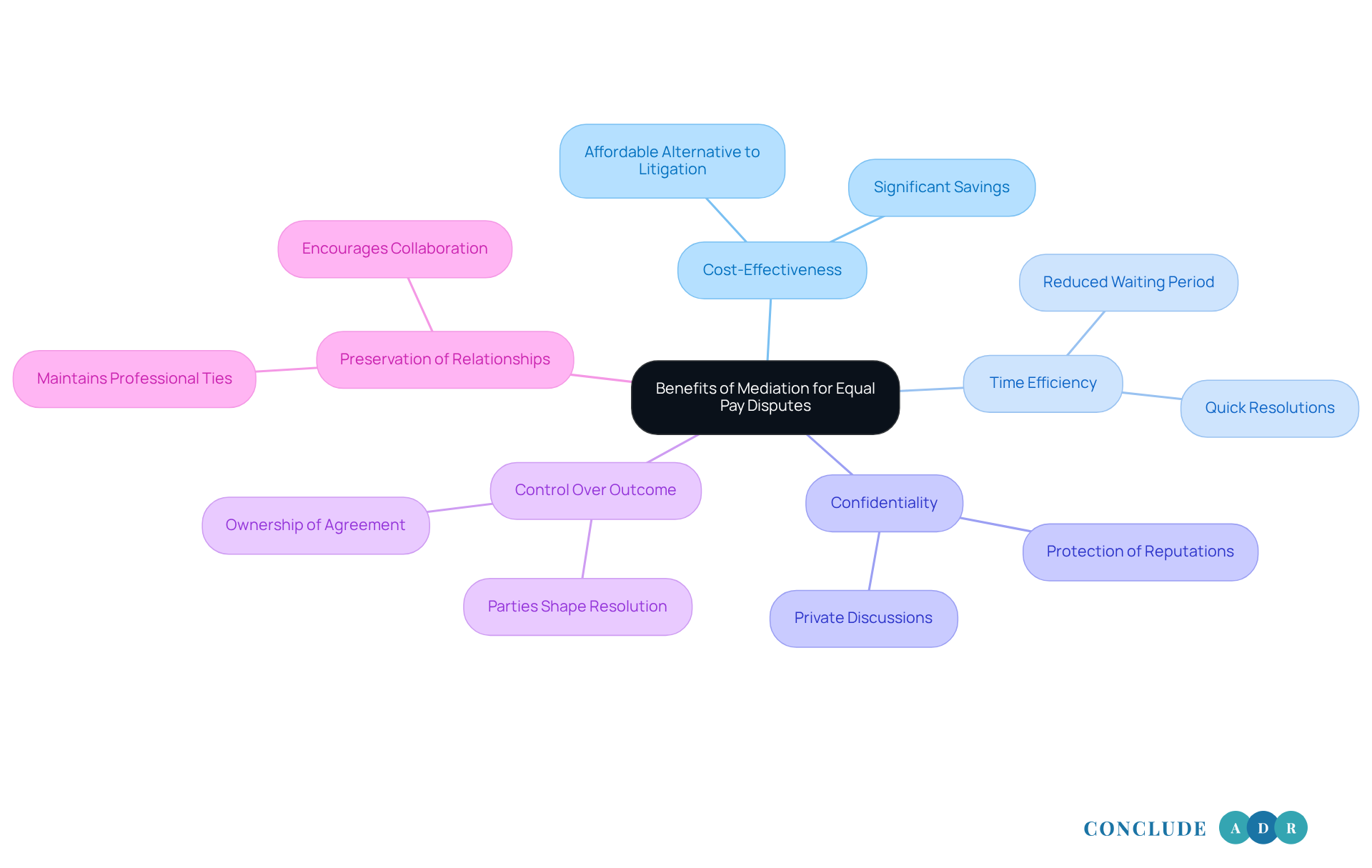 The central node represents the overall theme of mediation benefits, while each branch highlights a specific advantage. This layout helps you see how each benefit contributes to a more effective resolution process. The central node represents the overall theme of mediation benefits, while each branch highlights a specific advantage. This layout helps you see how each benefit contributes to a more effective resolution process.