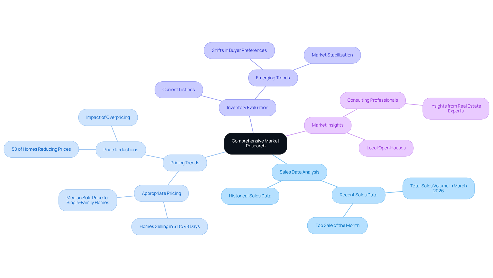 This mindmap starts with the central idea of market research and branches out into various components. Each branch represents a key area of focus, helping you see how they connect and contribute to understanding the real estate landscape.