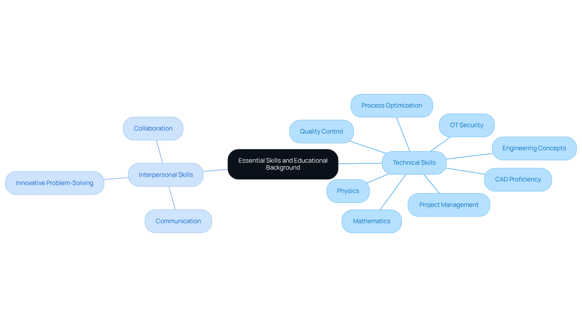 The central node represents the core topic, while the branches show the key skills and education required. Each color-coded category helps you see how technical and interpersonal skills contribute to success in the manufacturing field. The central node represents the core topic, while the branches show the key skills and education required. Each color-coded category helps you see how technical and interpersonal skills contribute to success in the manufacturing field.