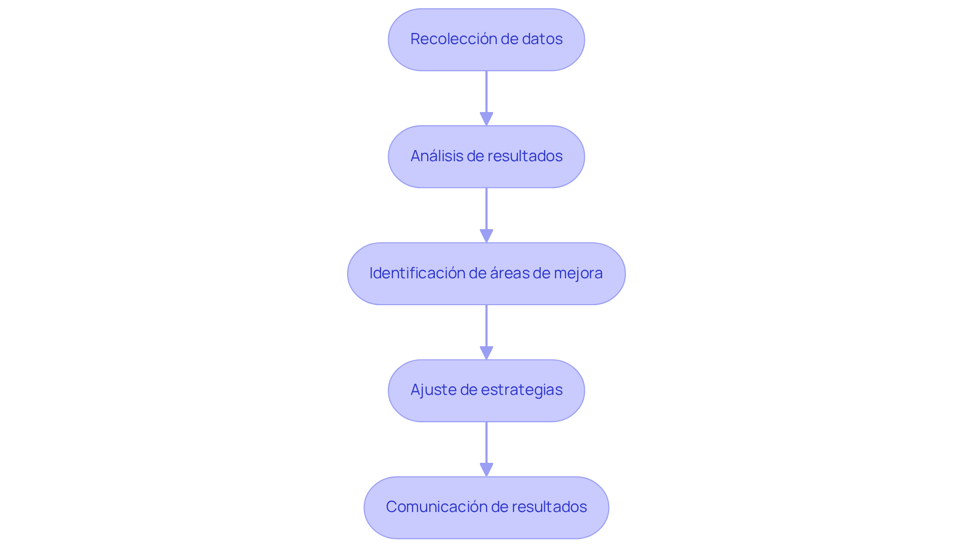 Cada cuadro representa un paso en el proceso de transformación. Sigue las flechas para ver cómo cada etapa se conecta con la siguiente, desde la recolección de datos hasta la comunicación de resultados.