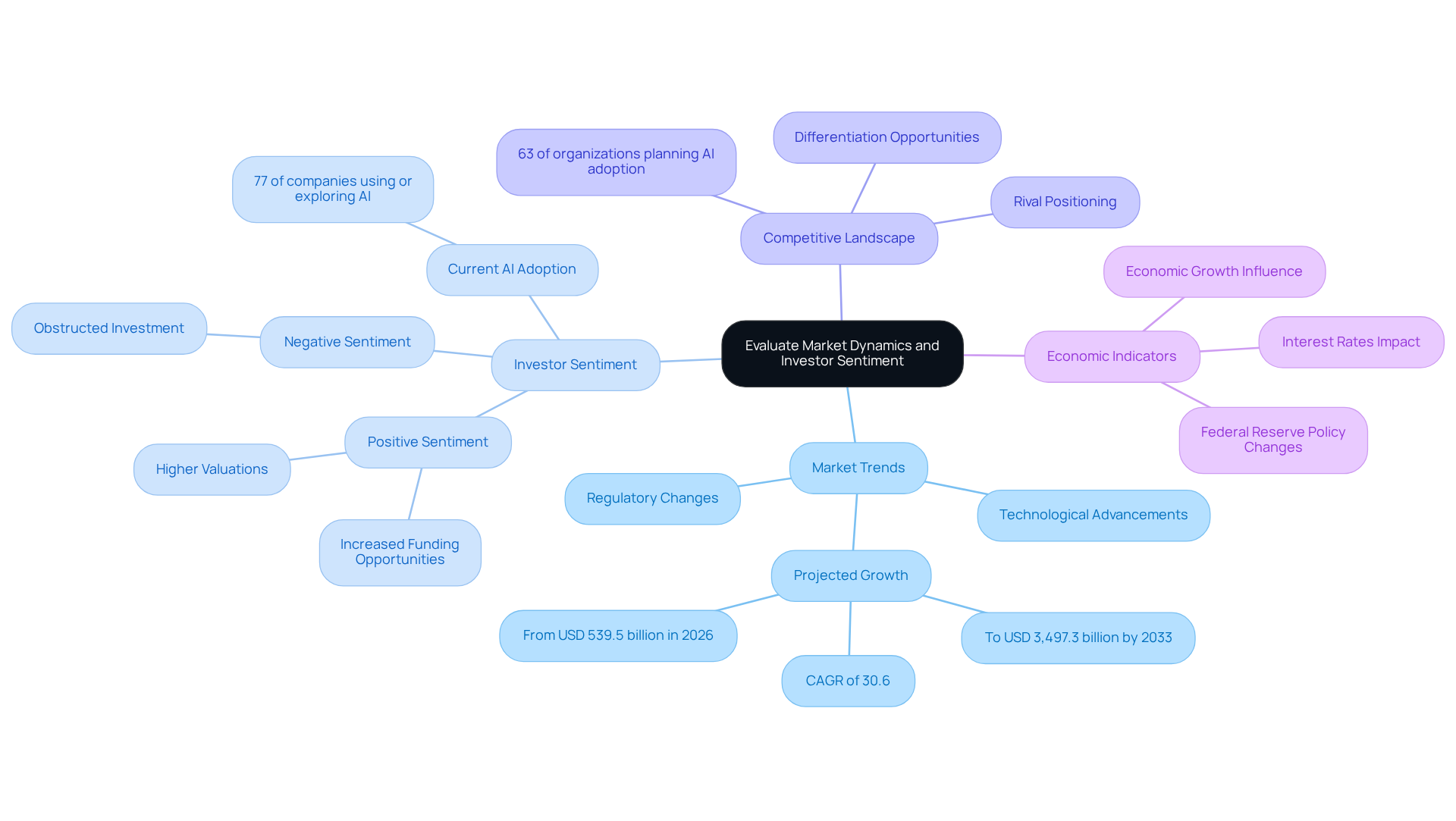 This mindmap starts with the central theme of evaluating market dynamics and investor sentiment. Each branch represents a key factor influencing AI venture valuations, with further details provided in sub-branches. This layout helps you understand how these factors interconnect and impact decision-making in the tech industry.