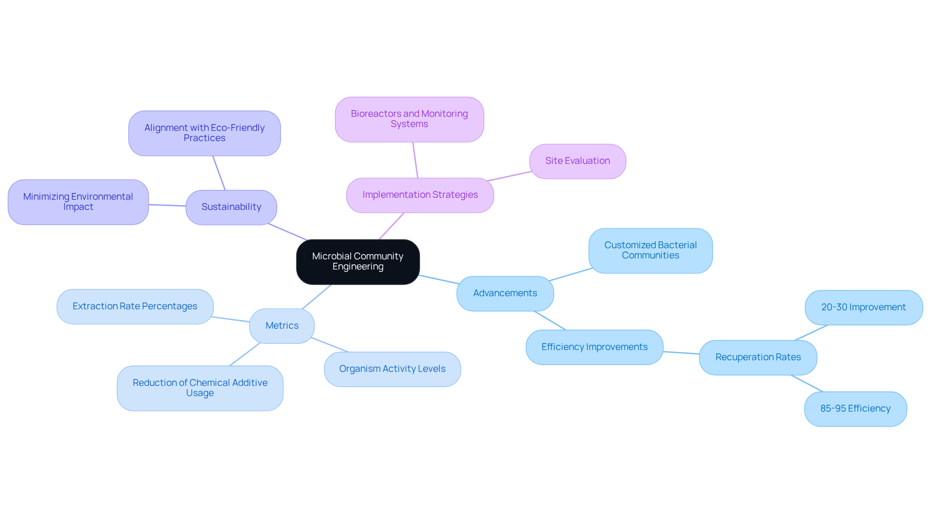 Start at the center with the main topic, then follow the branches to explore advancements, metrics for effectiveness, and sustainable practices in microbial-assisted mineral recovery.