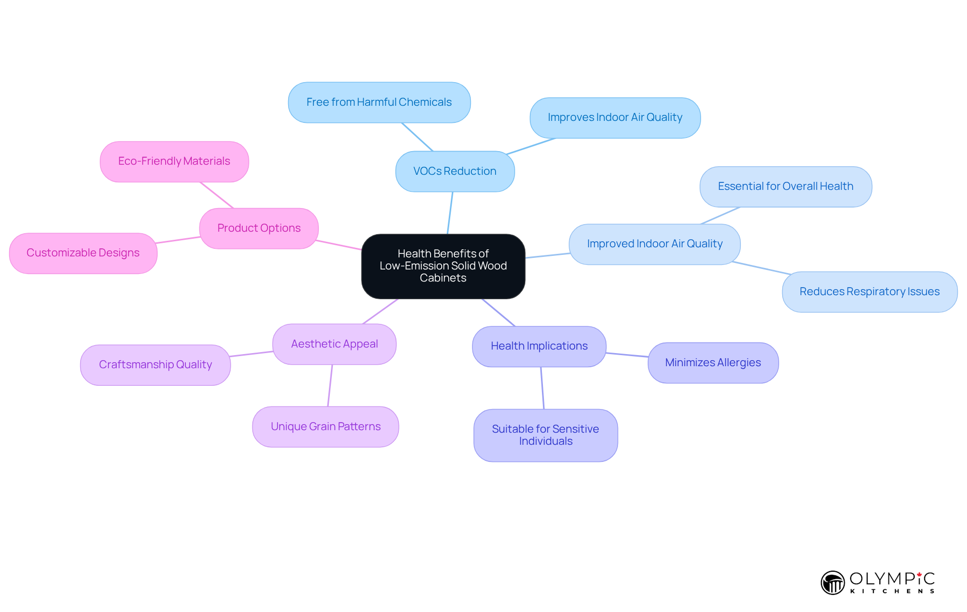 The central node represents the main topic, while the branches show related benefits and considerations. Each color-coded branch helps you navigate through the various aspects of choosing solid wood cabinets for a healthier home.