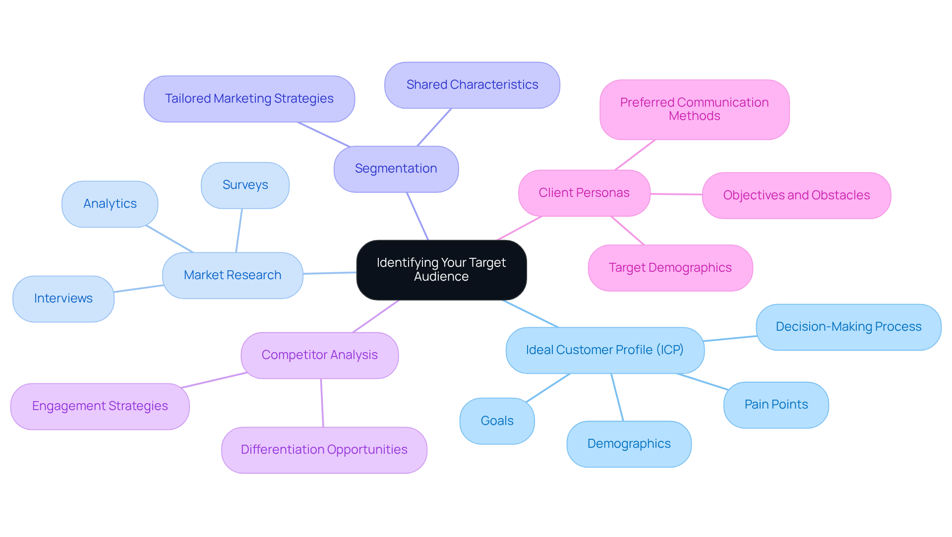 This mindmap starts with the main idea of understanding your target audience. Each branch represents a key area to focus on, and the sub-branches provide more details on how to approach each area. Follow the branches to see how everything connects and builds a comprehensive strategy.