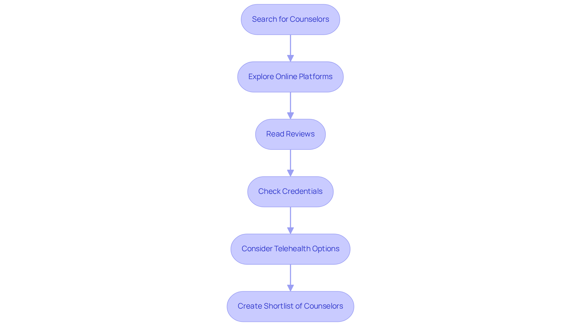 This flowchart guides you through the process of finding a marriage counselor. Start at the top and follow the arrows to see each step you should take, from exploring online resources to checking credentials and considering telehealth options.