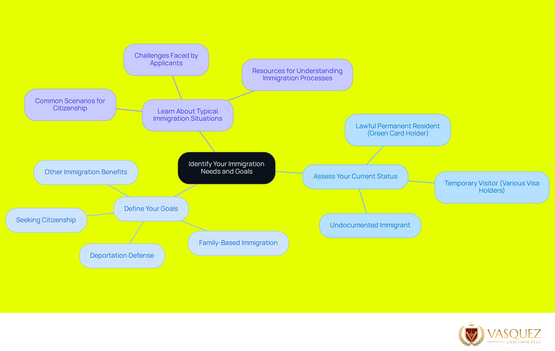 This mindmap helps you visualize the steps to identify your immigration needs and goals. Start at the center with the main topic, then follow the branches to explore your current status, goals, and common situations. Each branch represents a key area to consider as you prepare for your journey toward U.S. citizenship.