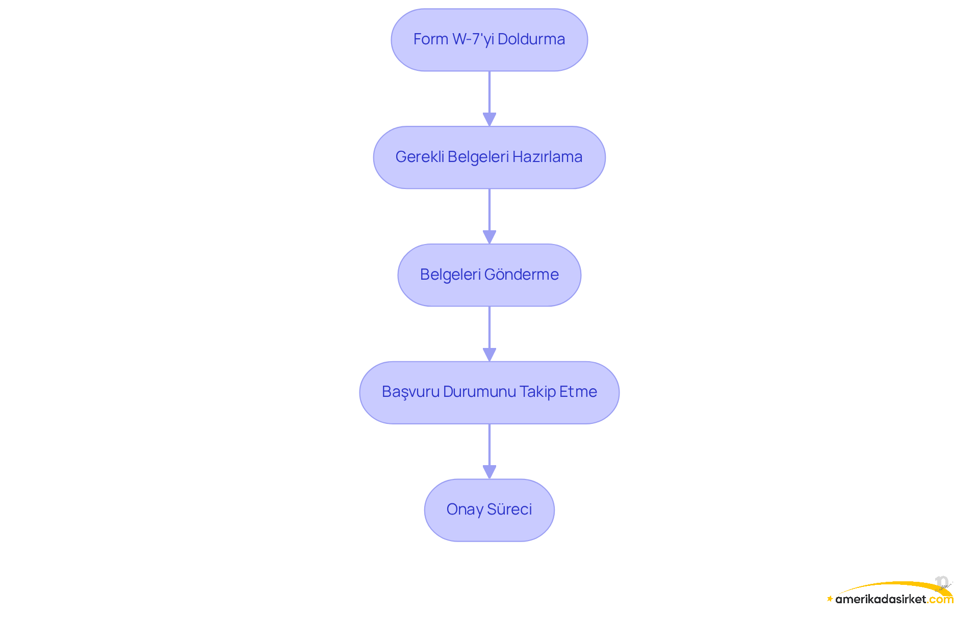 Her kutu, başvuru sürecinin bir aşamasını temsil eder. Oklar, adımların nasıl birbirini takip ettiğini gösterir. Sürecin her aşamasında ne yapmanız gerektiğini kolayca görebilirsiniz.