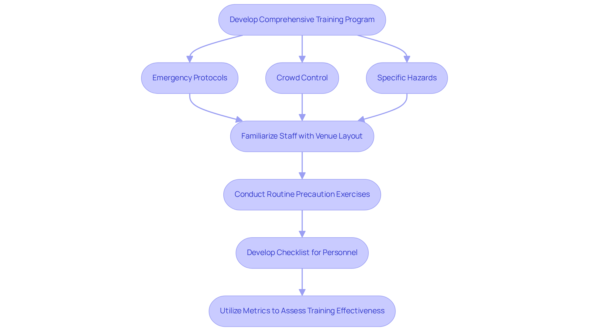 Each box represents a step in the safety training process. Follow the arrows to see how each step leads to the next, ensuring a comprehensive approach to staff training and safety. Each box represents a step in the safety training process. Follow the arrows to see how each step leads to the next, ensuring a comprehensive approach to staff training and safety.