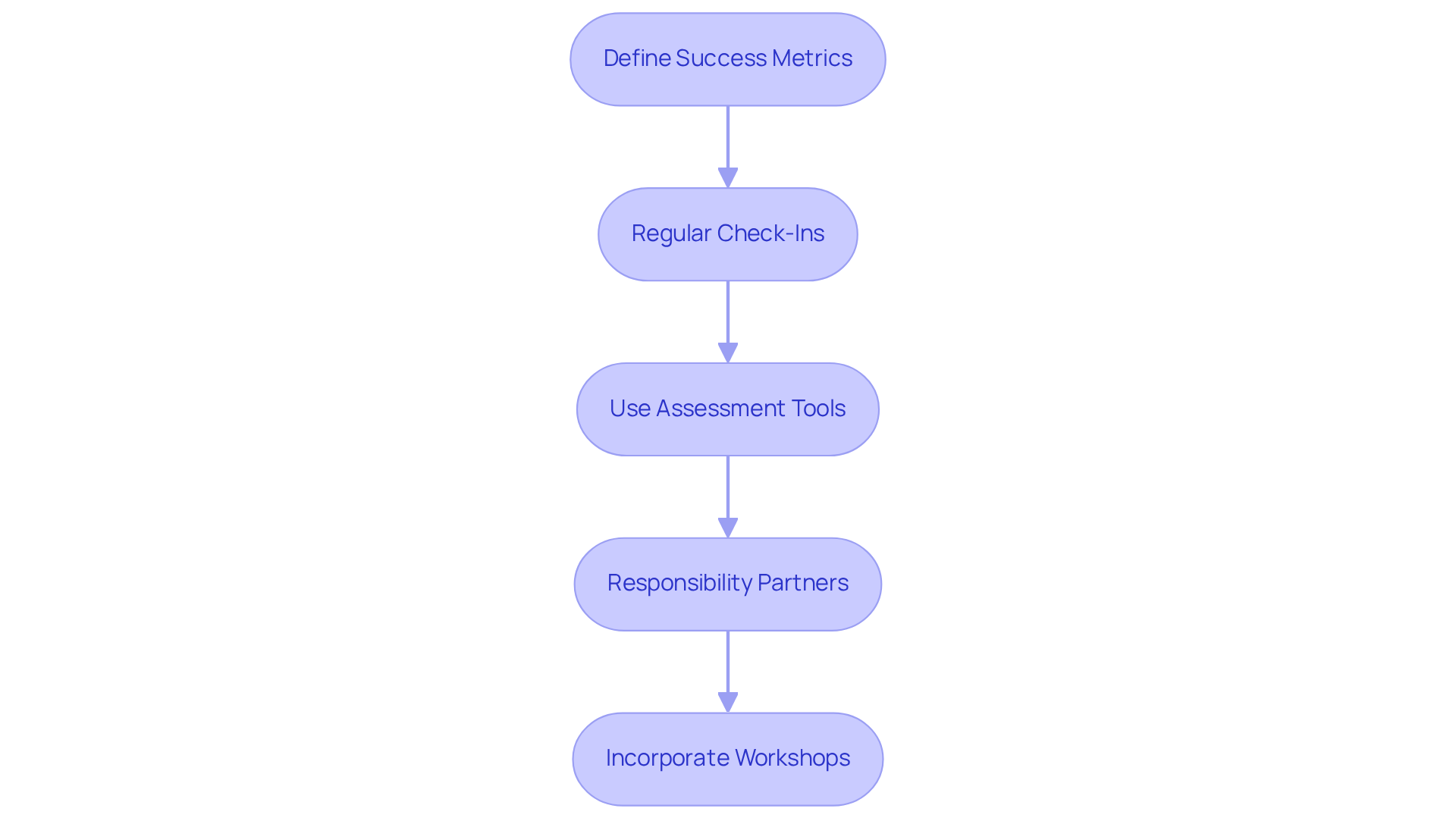 Each box represents a critical practice in the coaching process. Follow the arrows to see how each step builds on the previous one, guiding you through effective outcome measurement and accountability. Each box represents a critical practice in the coaching process. Follow the arrows to see how each step builds on the previous one, guiding you through effective outcome measurement and accountability.