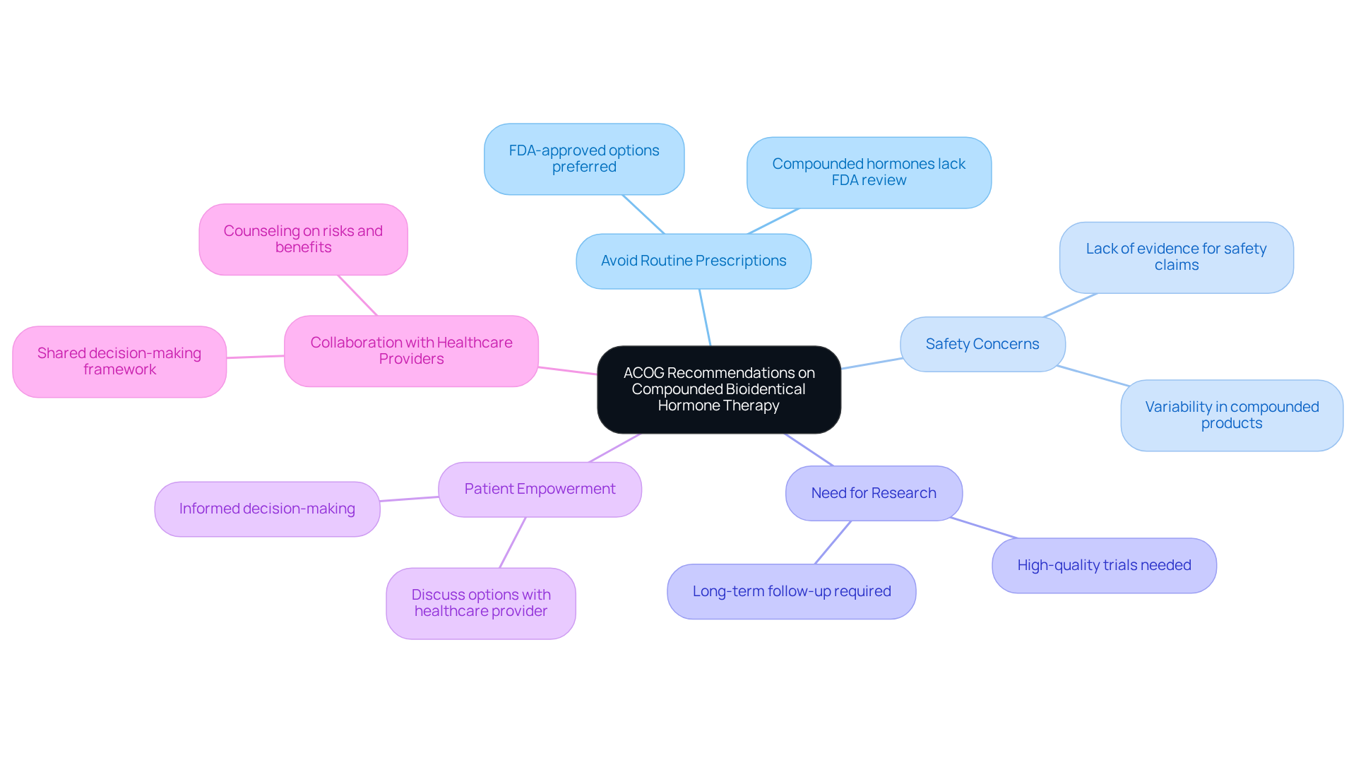 This mindmap starts with the main topic in the center and branches out to show important aspects of ACOG's recommendations. Each branch represents a key area of focus, helping you understand the overall guidance and how it relates to your treatment options. This mindmap starts with the main topic in the center and branches out to show important aspects of ACOG's recommendations. Each branch represents a key area of focus, helping you understand the overall guidance and how it relates to your treatment options.