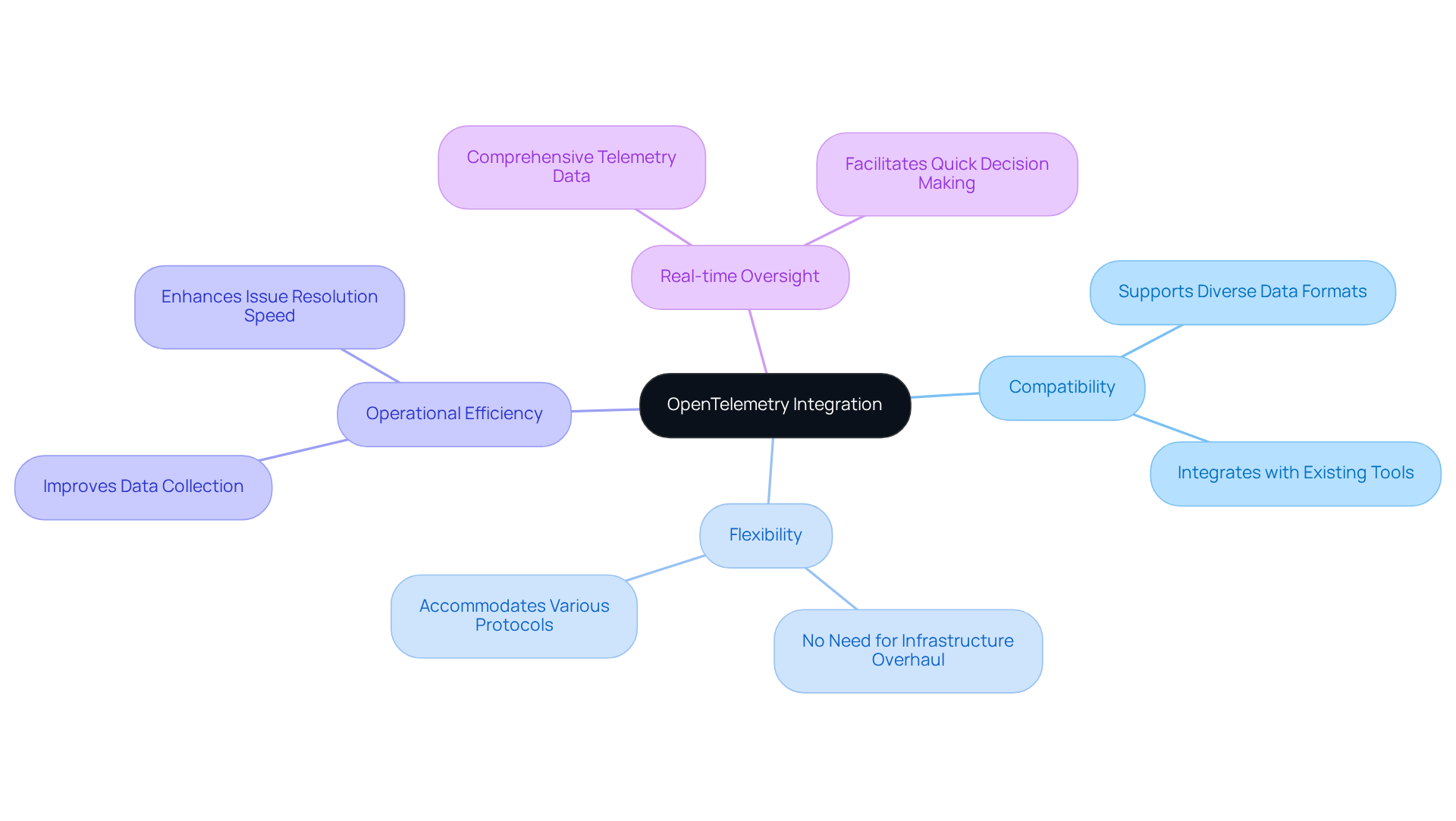 The central node represents the main topic of OpenTelemetry integration, while the branches illustrate its key benefits and features. Each color-coded branch helps you quickly identify different aspects of the integration.