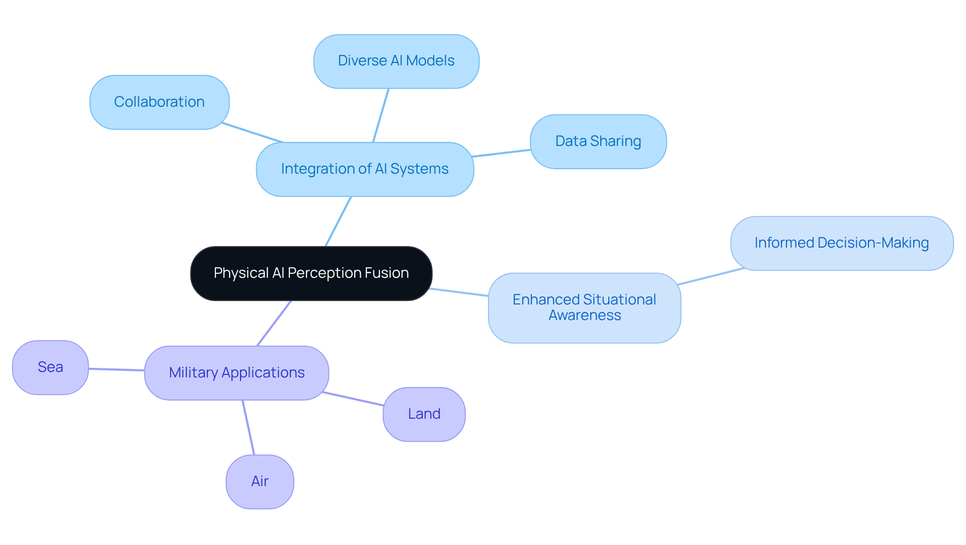 The central node represents the main technology, while the branches show how different aspects of AI integration contribute to its effectiveness in various applications.