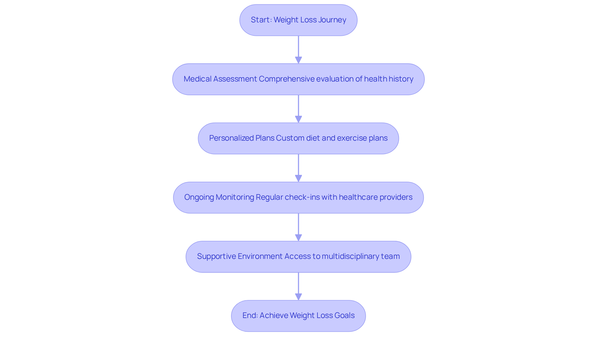 This flowchart illustrates the journey of a weight loss program. Each box represents a key step in the process, showing how participants move from one stage to the next, ensuring they receive comprehensive support and guidance throughout their weight loss journey.