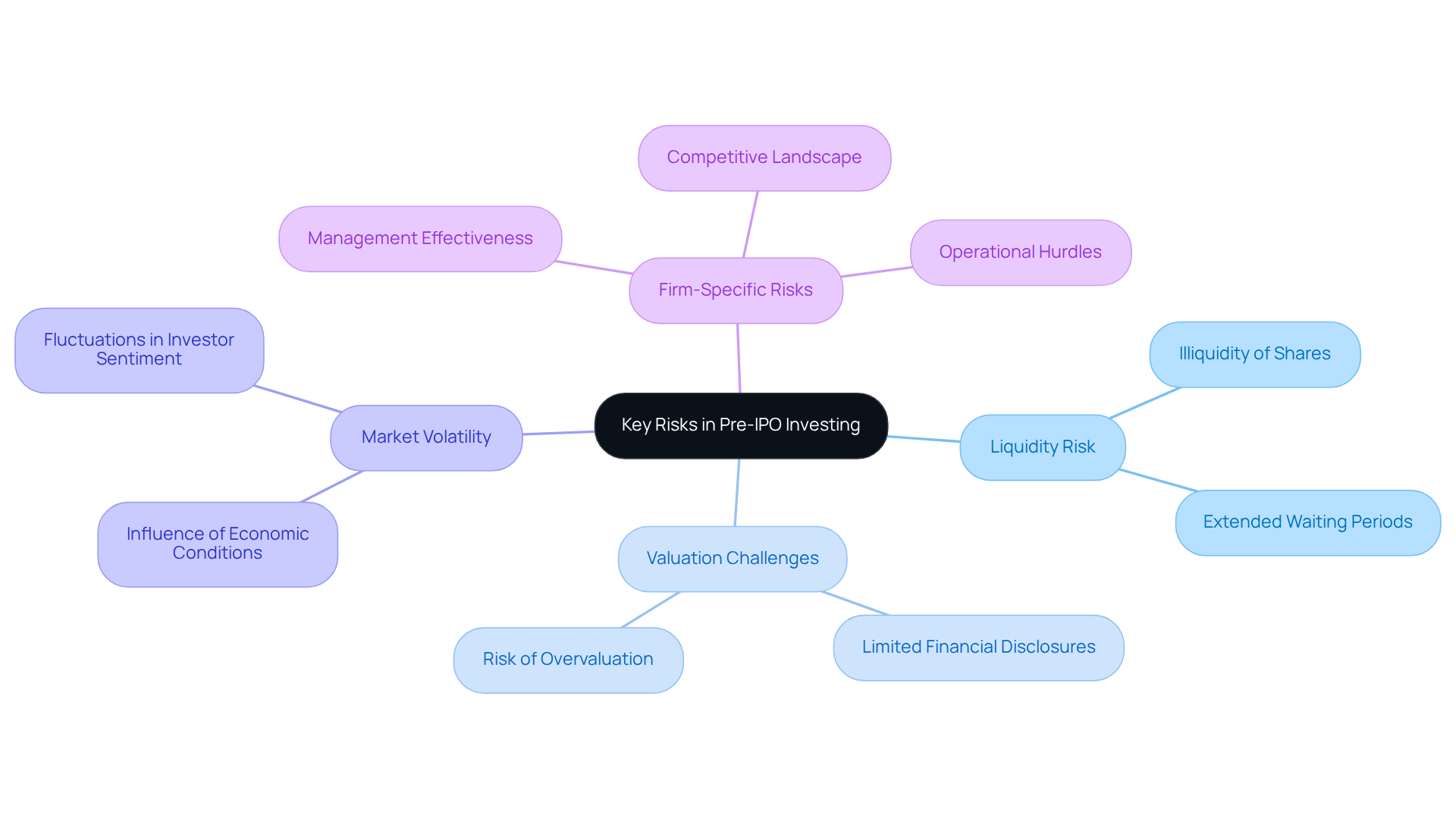 The central node represents the overall theme of risks in pre-IPO investing. Each branch represents a specific risk, and the sub-branches provide additional details about what each risk entails. This layout helps you understand the complexities of investing before a company goes public.