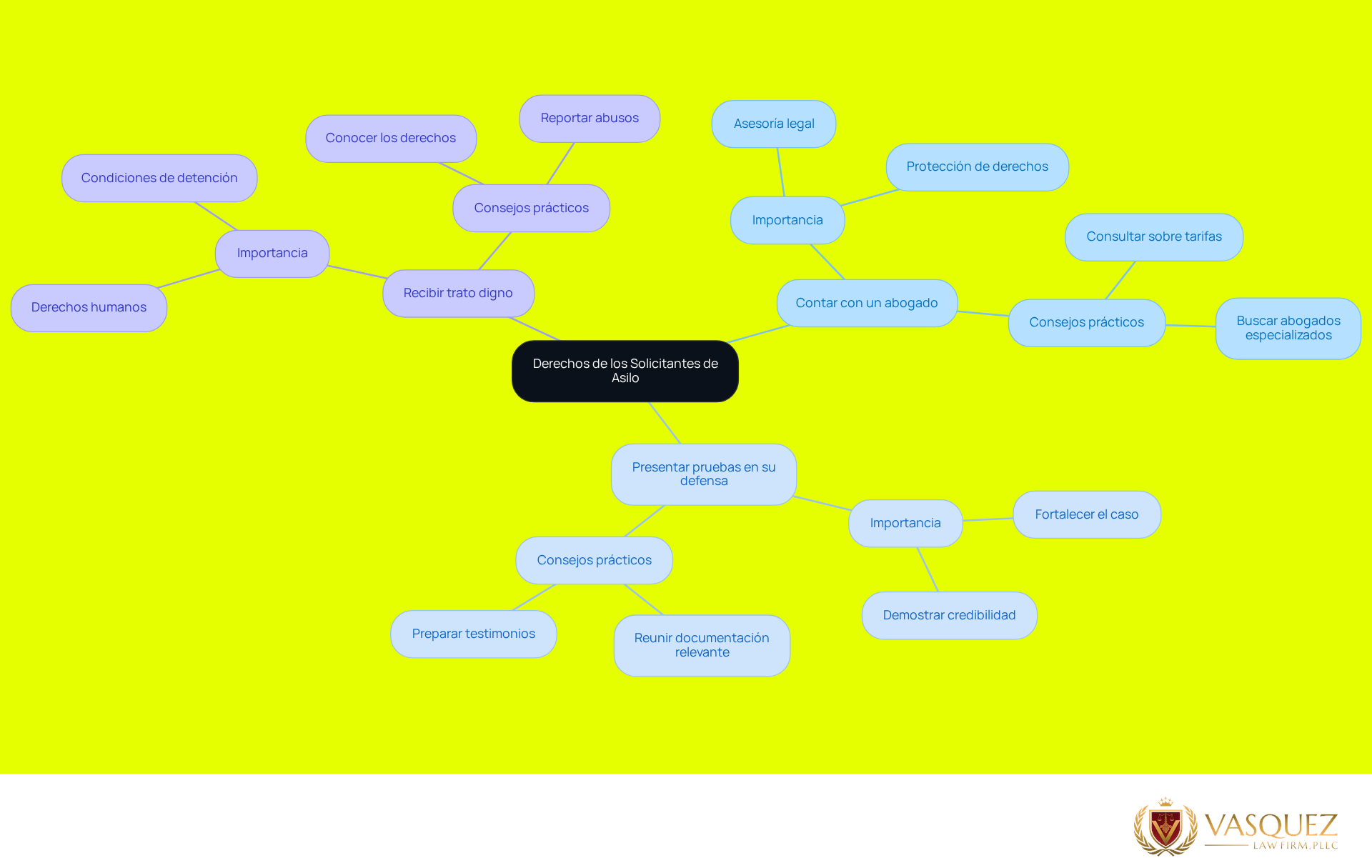 Este mindmap muestra los derechos clave de los solicitantes de asilo. Comienza en el centro con la idea principal y sigue las ramas para descubrir cada derecho y su importancia en el proceso.