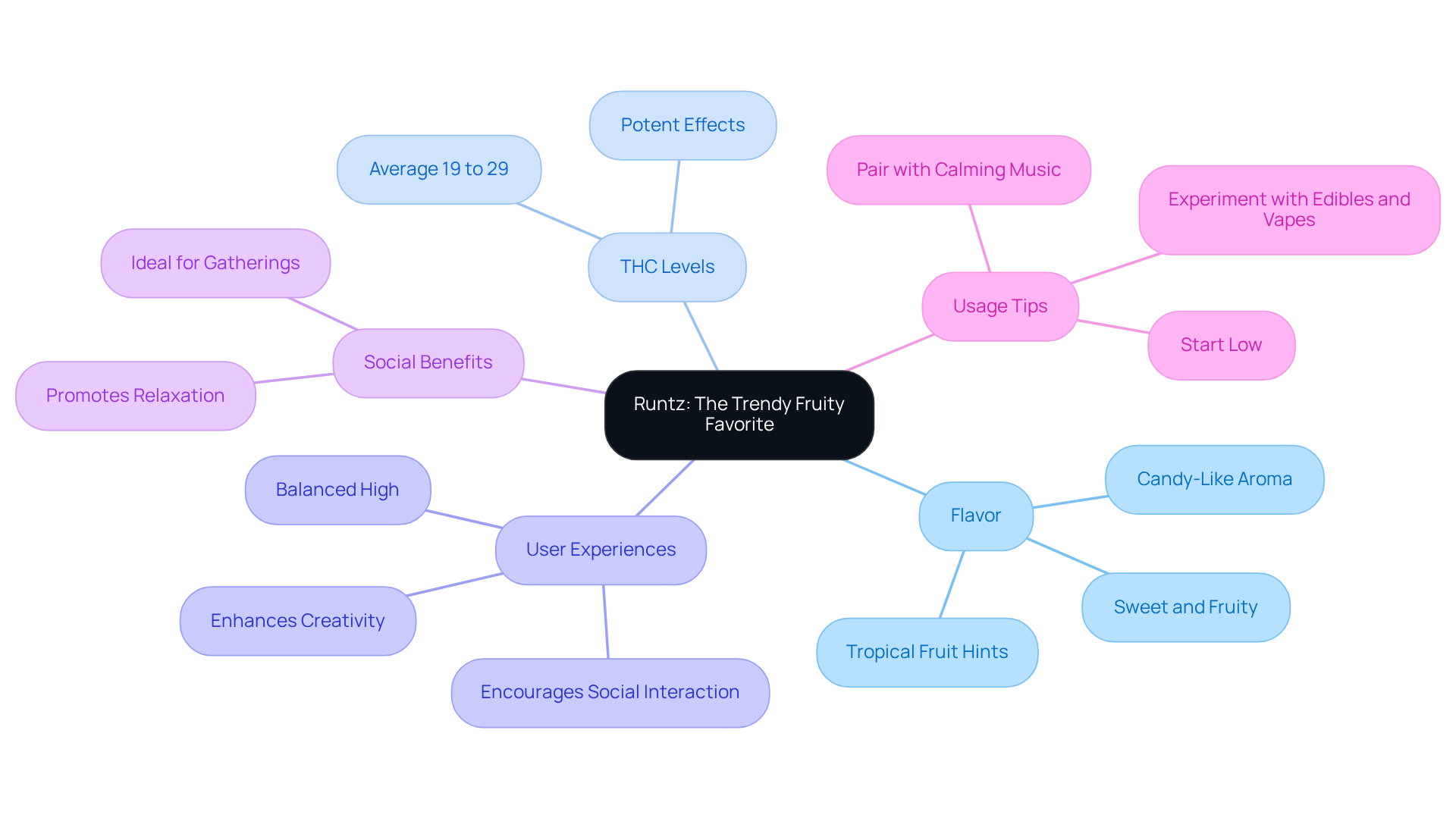 Each branch represents a different aspect of Runtz. Explore the main themes and their sub-points to understand why this strain is popular among users.