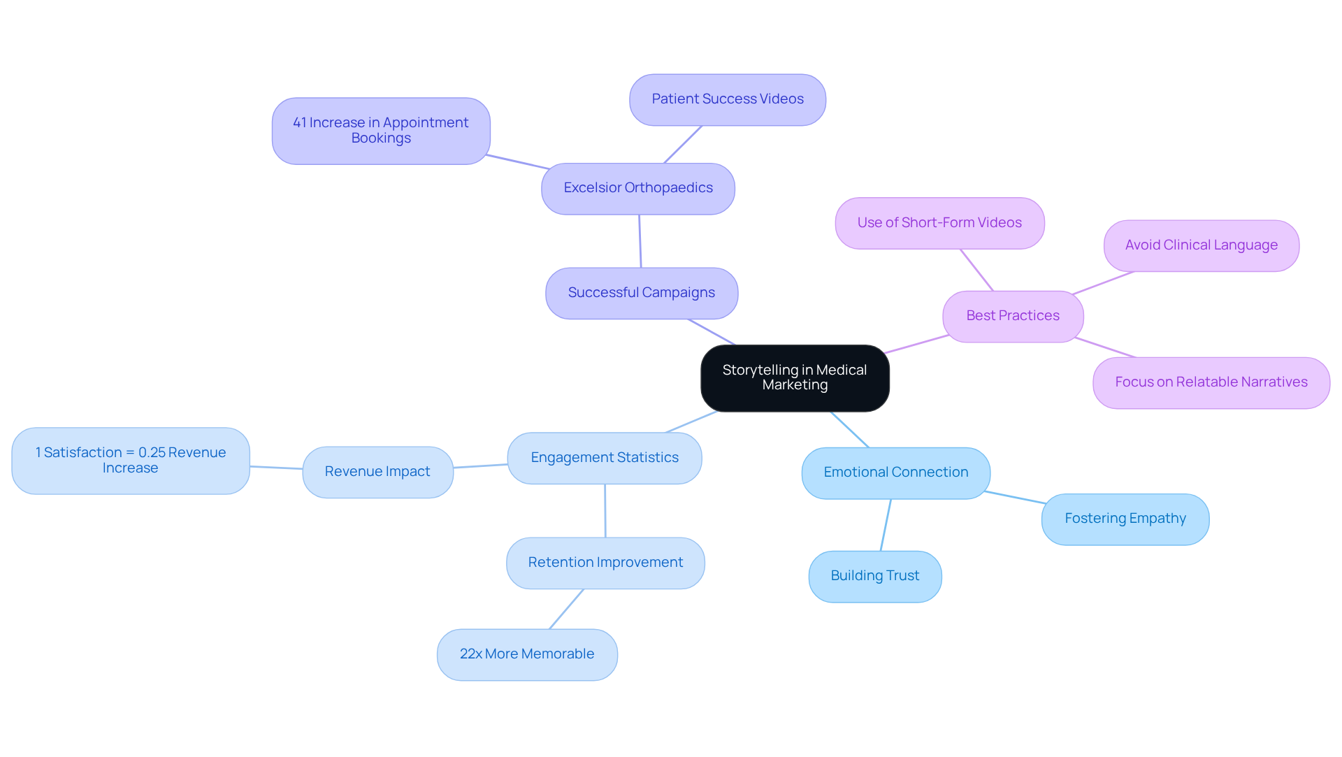 The center represents the main idea of storytelling in medical marketing. Each branch shows different aspects, like how it connects emotionally with audiences, statistics on engagement, and examples of successful campaigns. Follow the branches to explore how storytelling can make healthcare more relatable.