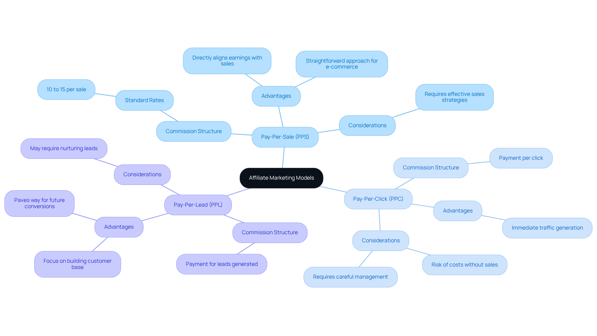 The central node represents the main topic of affiliate marketing models. Each branch shows a different model, and the sub-branches provide more details about what each model entails. This layout helps you understand how each model fits into the broader affiliate marketing landscape. The central node represents the main topic of affiliate marketing models. Each branch shows a different model, and the sub-branches provide more details about what each model entails. This layout helps you understand how each model fits into the broader affiliate marketing landscape.
