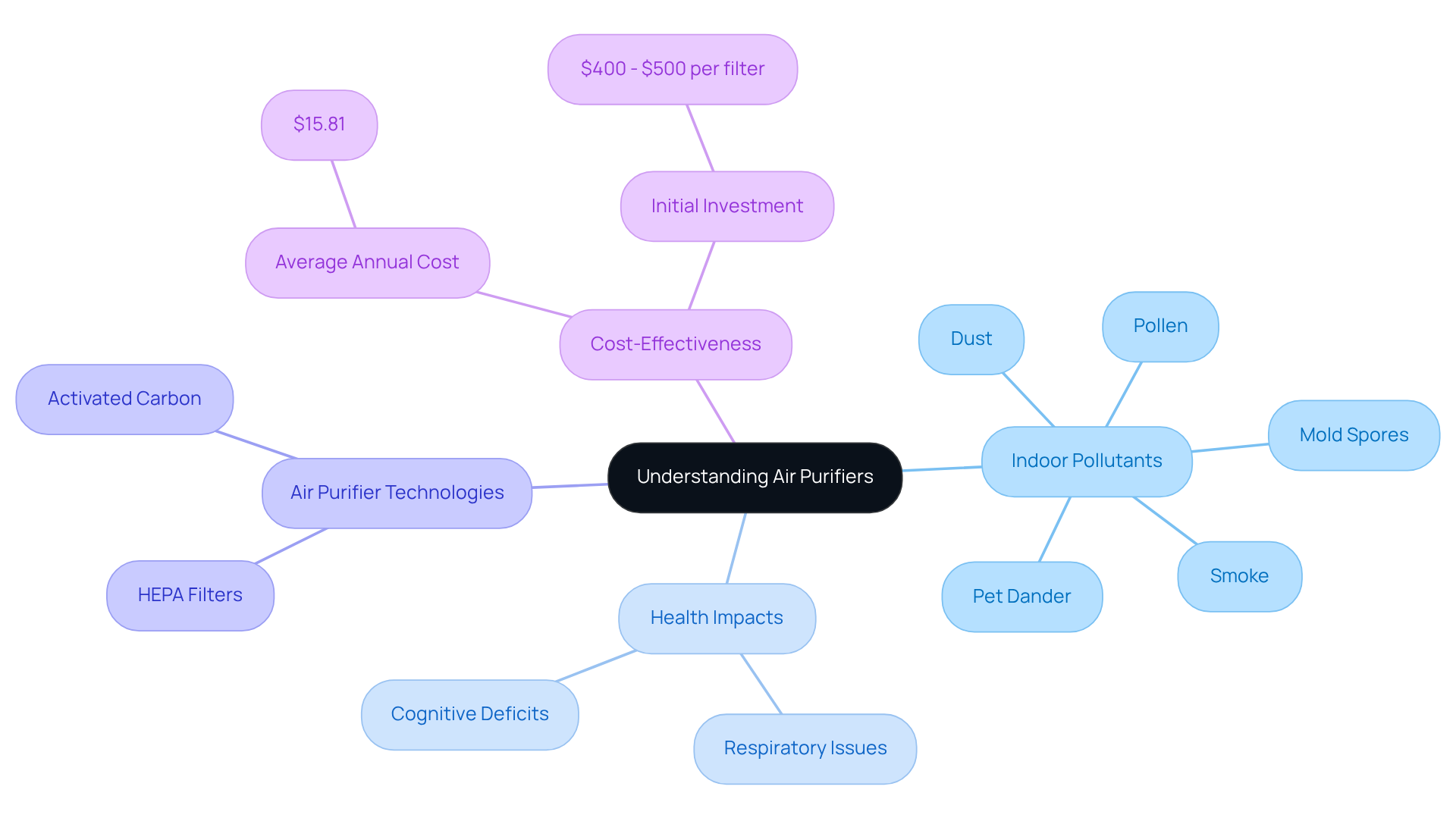 The center shows the main topic, with branches leading to key areas of concern like pollutants, health effects, and technologies. Each branch gives more detail about its respective topic, helping you see how everything is connected. The center shows the main topic, with branches leading to key areas of concern like pollutants, health effects, and technologies. Each branch gives more detail about its respective topic, helping you see how everything is connected.