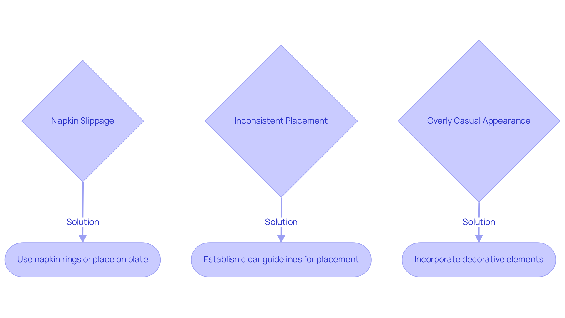 Each branch represents a common napkin issue. Follow the arrows to see the recommended solutions for each problem, helping you create a polished dining experience.