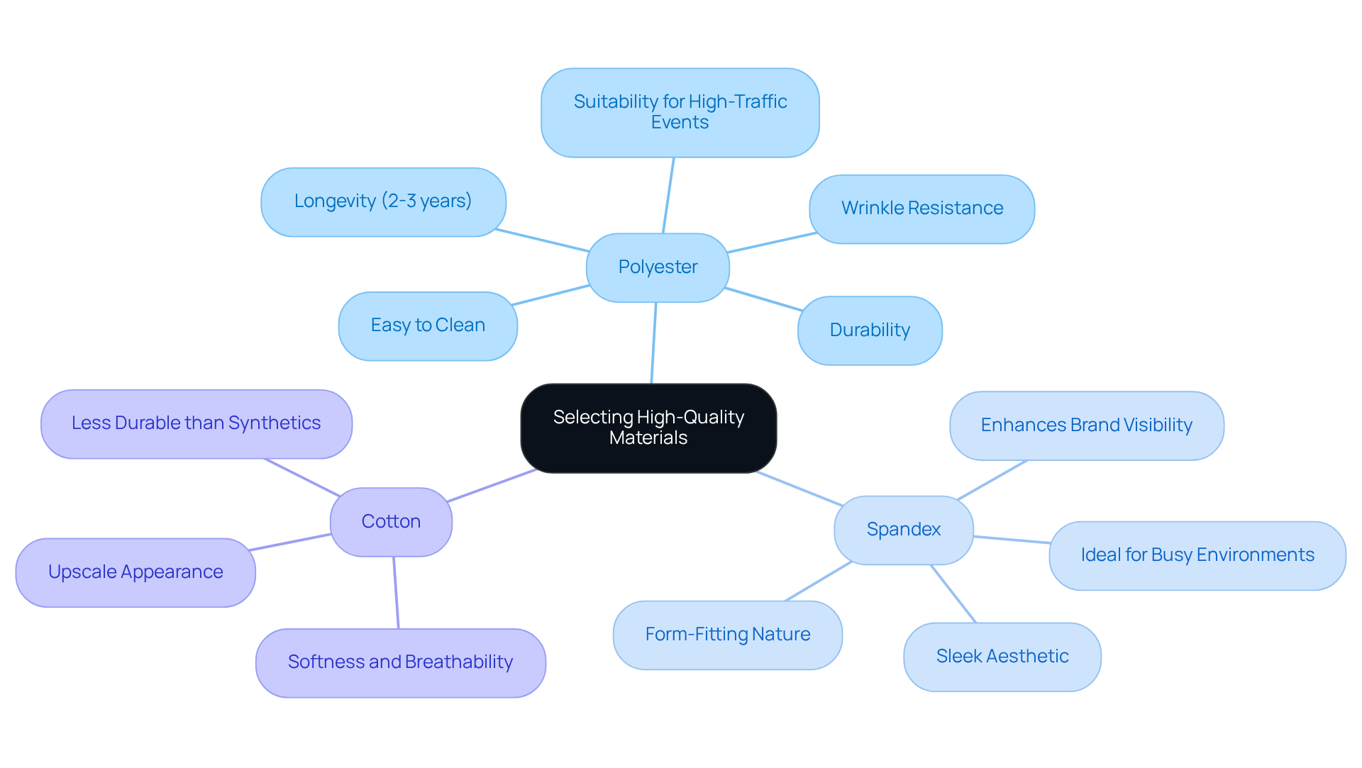 The center represents the main topic of material selection. Each branch shows a different fabric type, with further details about its benefits and uses. This helps you quickly understand which fabric might be best for your needs. The center represents the main topic of material selection. Each branch shows a different fabric type, with further details about its benefits and uses. This helps you quickly understand which fabric might be best for your needs.