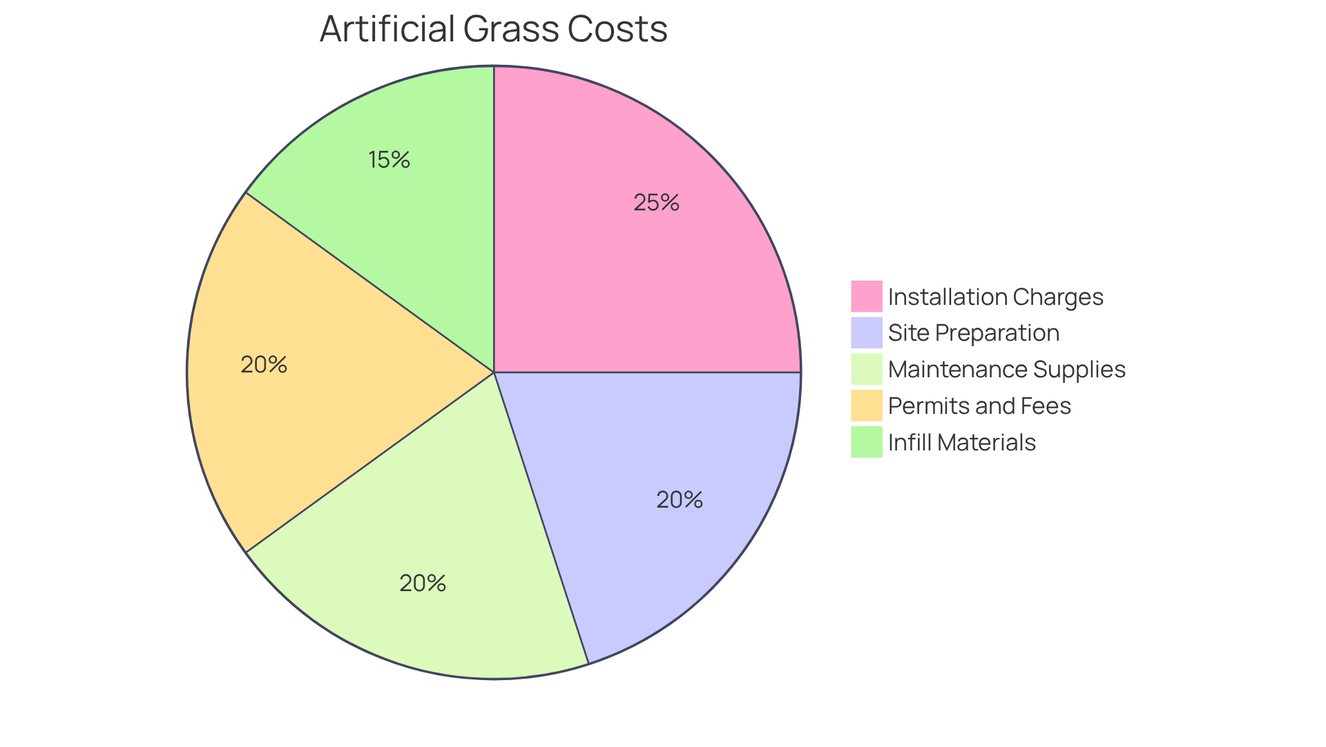 Each slice of the pie represents a different cost associated with installing artificial grass. The size of each slice shows how much that cost contributes to the total budget - larger slices mean higher costs.