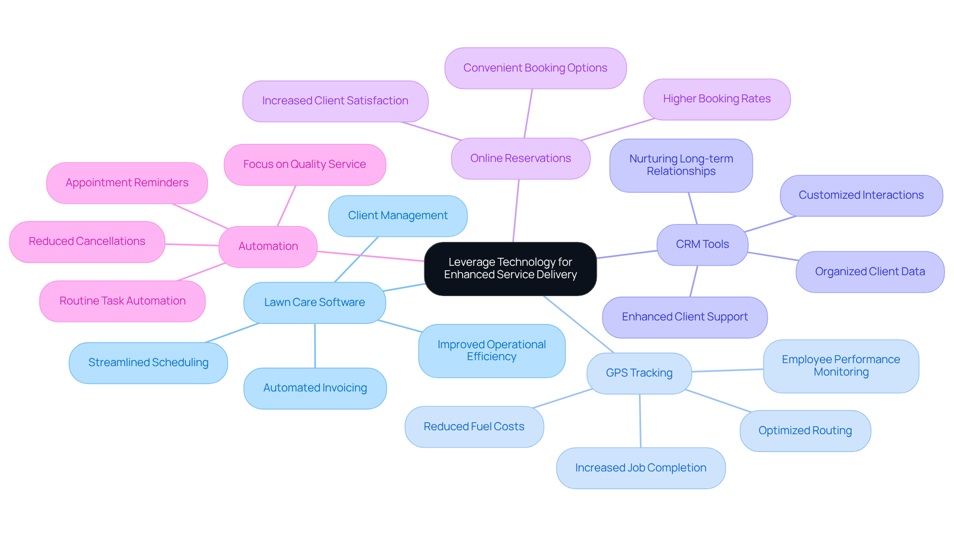 The central node represents the main theme, while the branches show different strategies to improve service delivery. Each branch highlights a specific solution and its benefits, making it easy to see how technology can enhance operations.