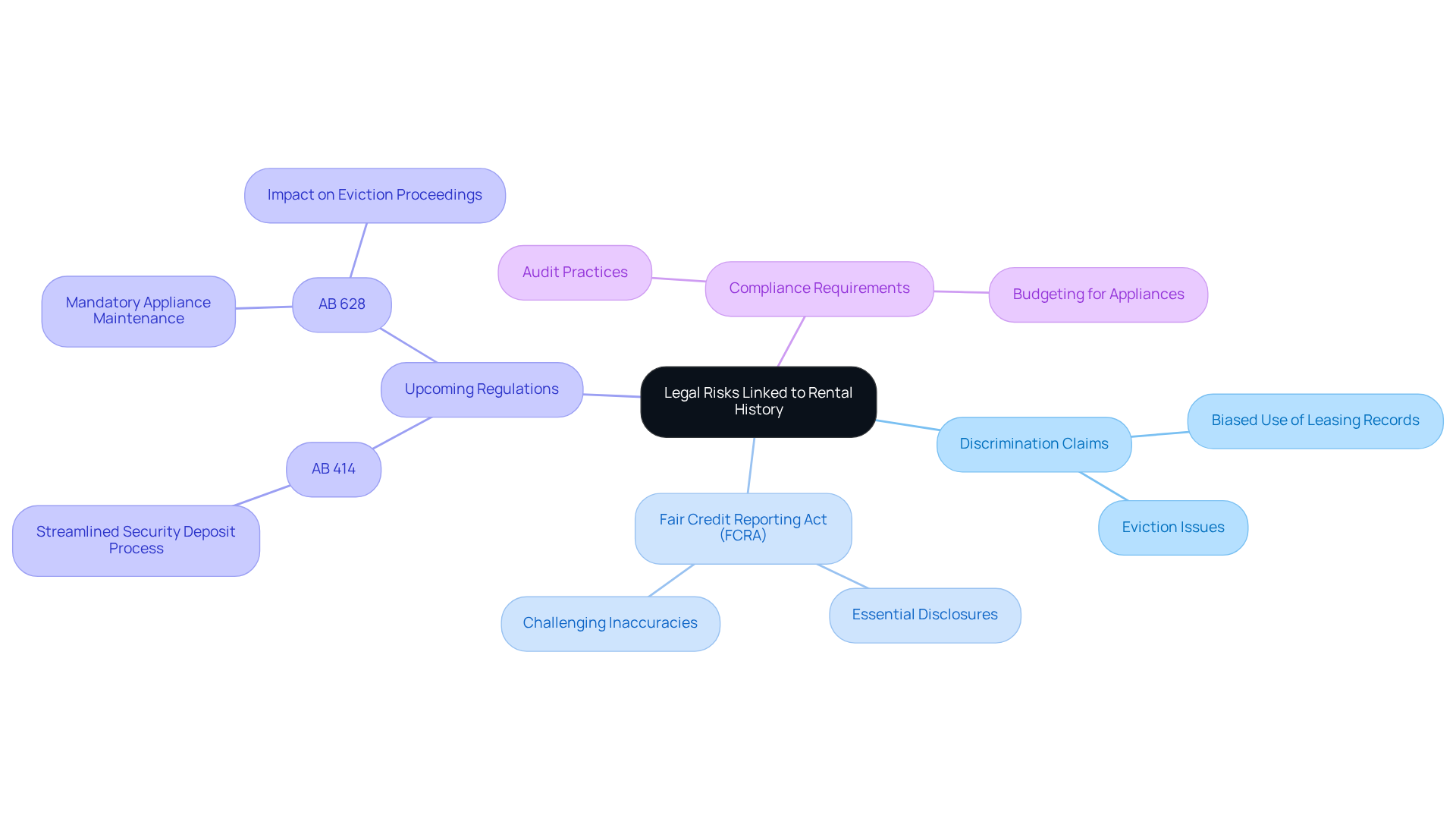 This mindmap starts with the central theme of legal risks related to rental history. Each branch represents a key area of concern, and the sub-branches provide more detailed information. Follow the branches to understand how different legal aspects connect and what landlords need to consider.
