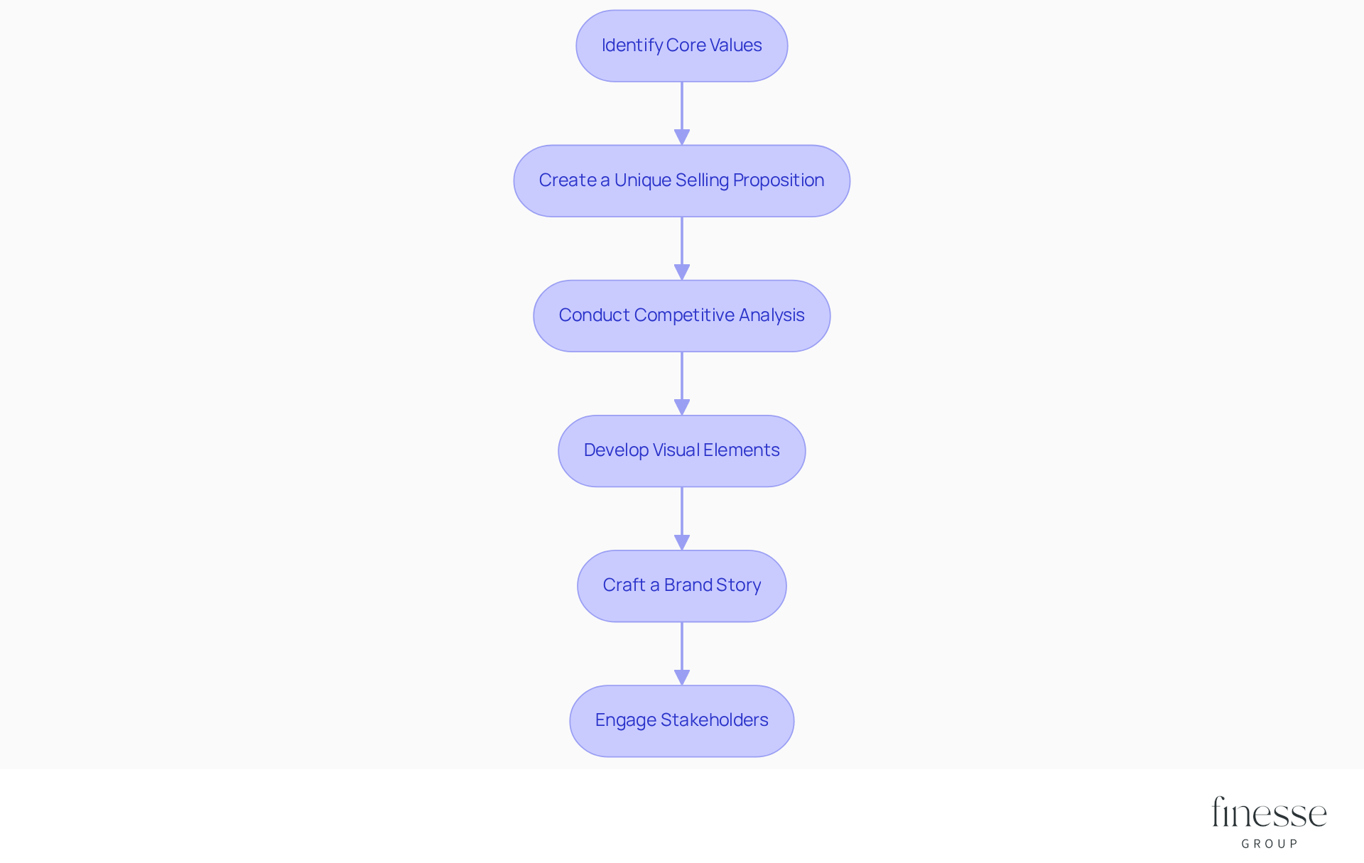 Each box represents a step in your branding journey. Follow the arrows to see how to build a strong brand identity, from identifying core values to engaging your team.