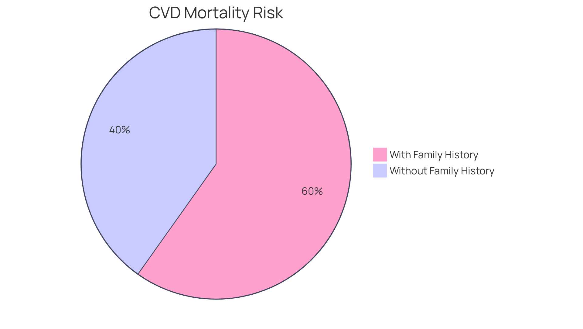 This chart shows the risk of cardiovascular disease mortality based on family history. The larger slice represents those with a family background of coronary conditions, indicating a higher risk.