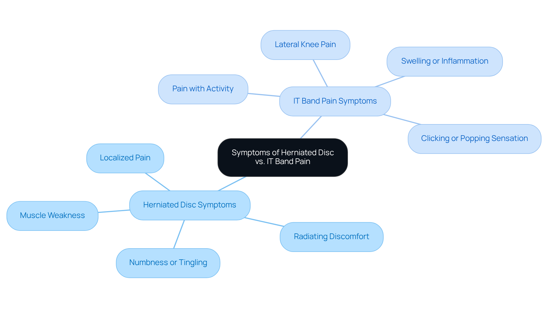 The central node represents the overall topic, while the branches show the specific symptoms for each condition. Each color-coded branch helps you quickly identify which symptoms belong to which condition. The central node represents the overall topic, while the branches show the specific symptoms for each condition. Each color-coded branch helps you quickly identify which symptoms belong to which condition.