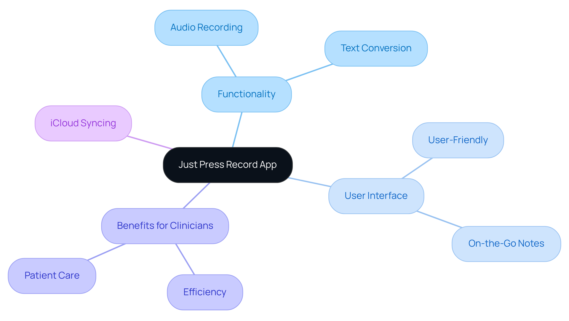 The central node represents the app, and the branches show its main features and benefits. Each branch highlights how the app supports clinicians in their work.