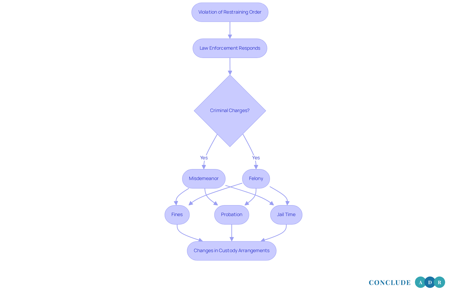 This flowchart outlines the steps taken when a restraining order is violated. Start at the top with the violation, follow the arrows to see how law enforcement gets involved, and what charges may arise. Each box shows the possible outcomes, helping you understand the serious implications of such violations.