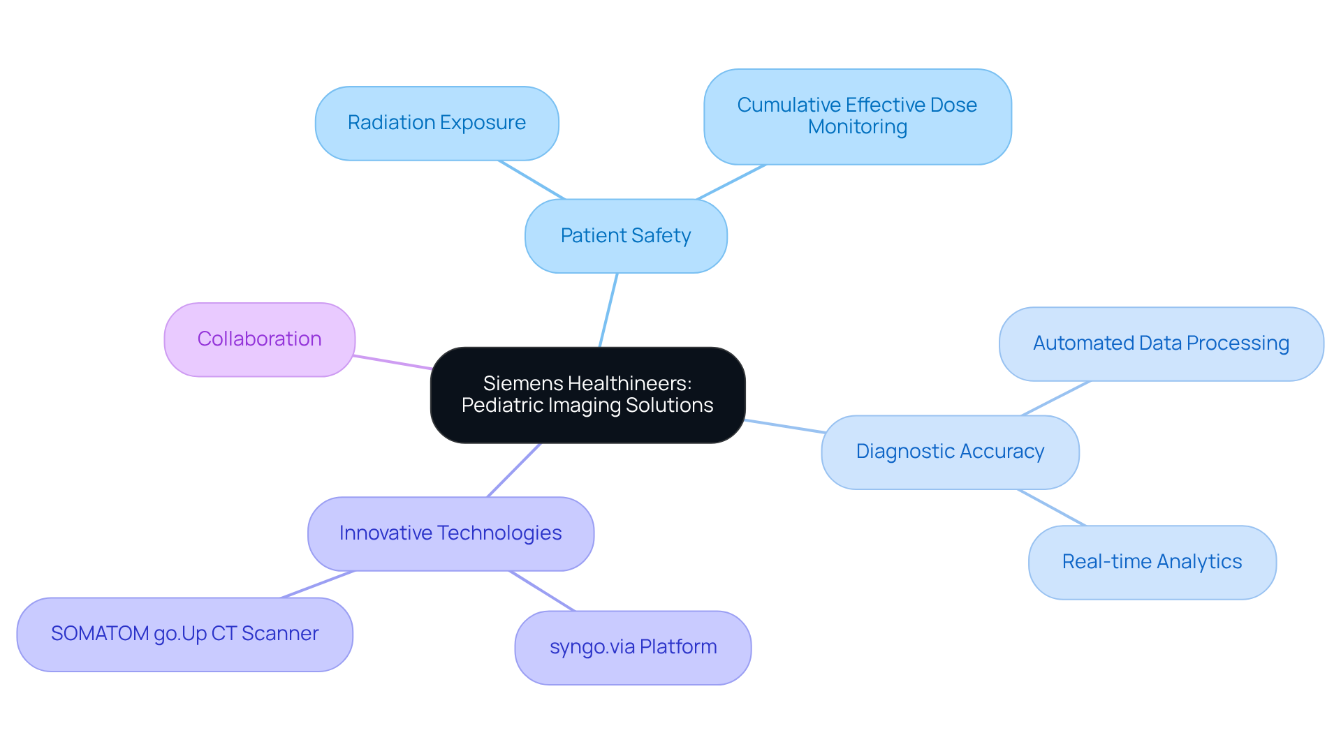 This mindmap shows how Siemens Healthineers addresses pediatric imaging challenges. Start at the center with the main topic, then explore branches that represent key themes like patient safety and innovative technologies. Each sub-branch provides more detail on specific solutions and considerations.