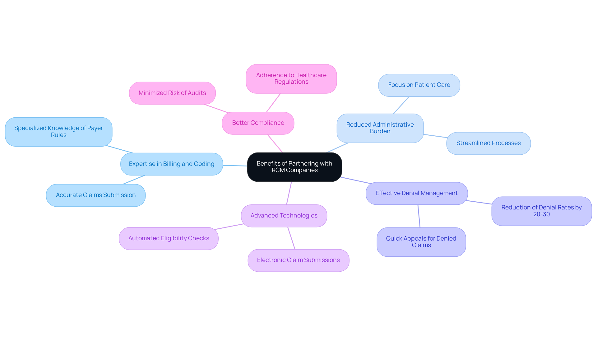 The central node represents the main topic of partnership with RCM companies. Each branch highlights a specific benefit, and the sub-branches provide additional details or examples. This structure helps you see how each benefit contributes to the overall success of mental health clinics.