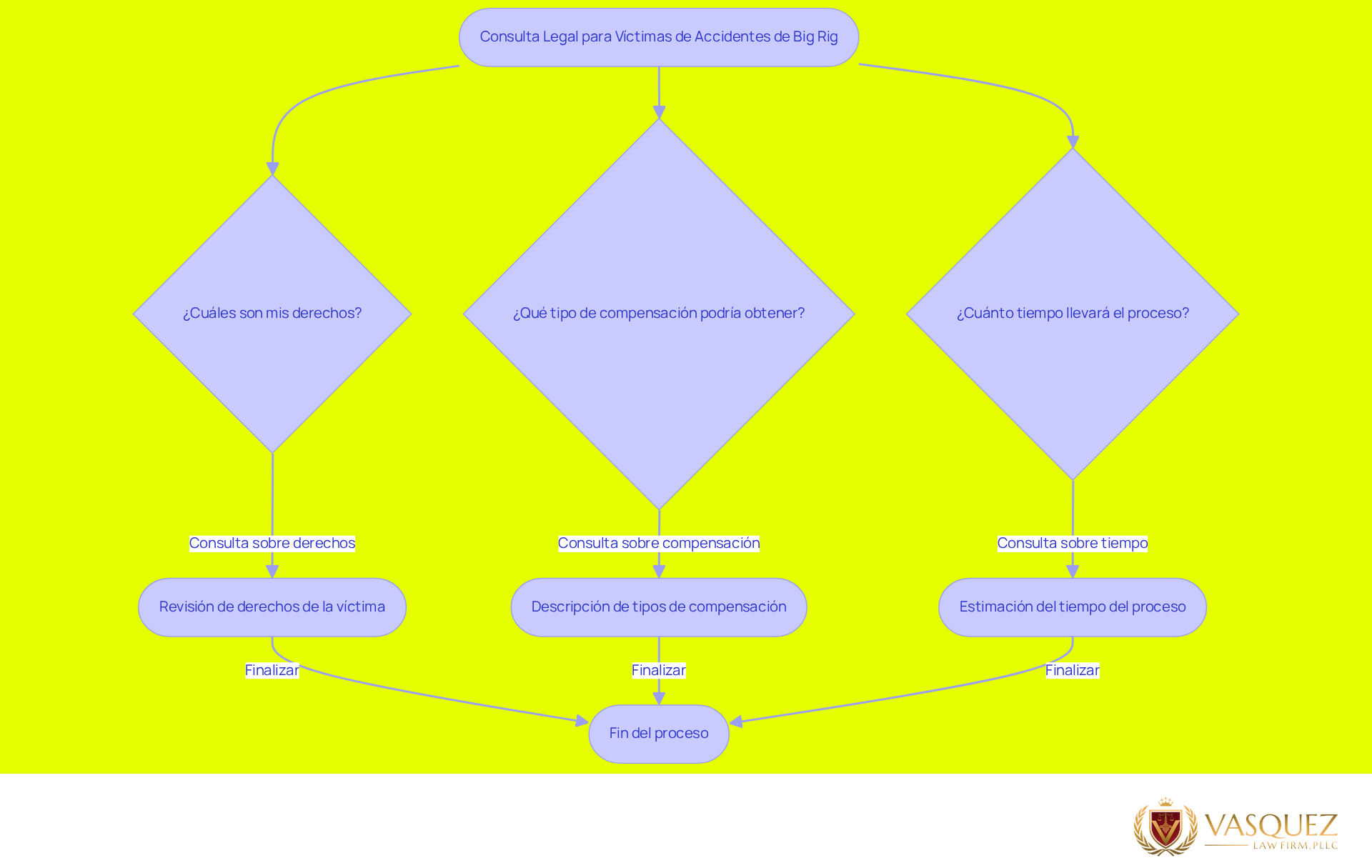 Sigue las flechas para entender las preguntas que puedes hacer durante tu consulta legal y cómo se relacionan entre sí. Cada paso es esencial para ayudar a las víctimas a obtener la compensación que merecen.