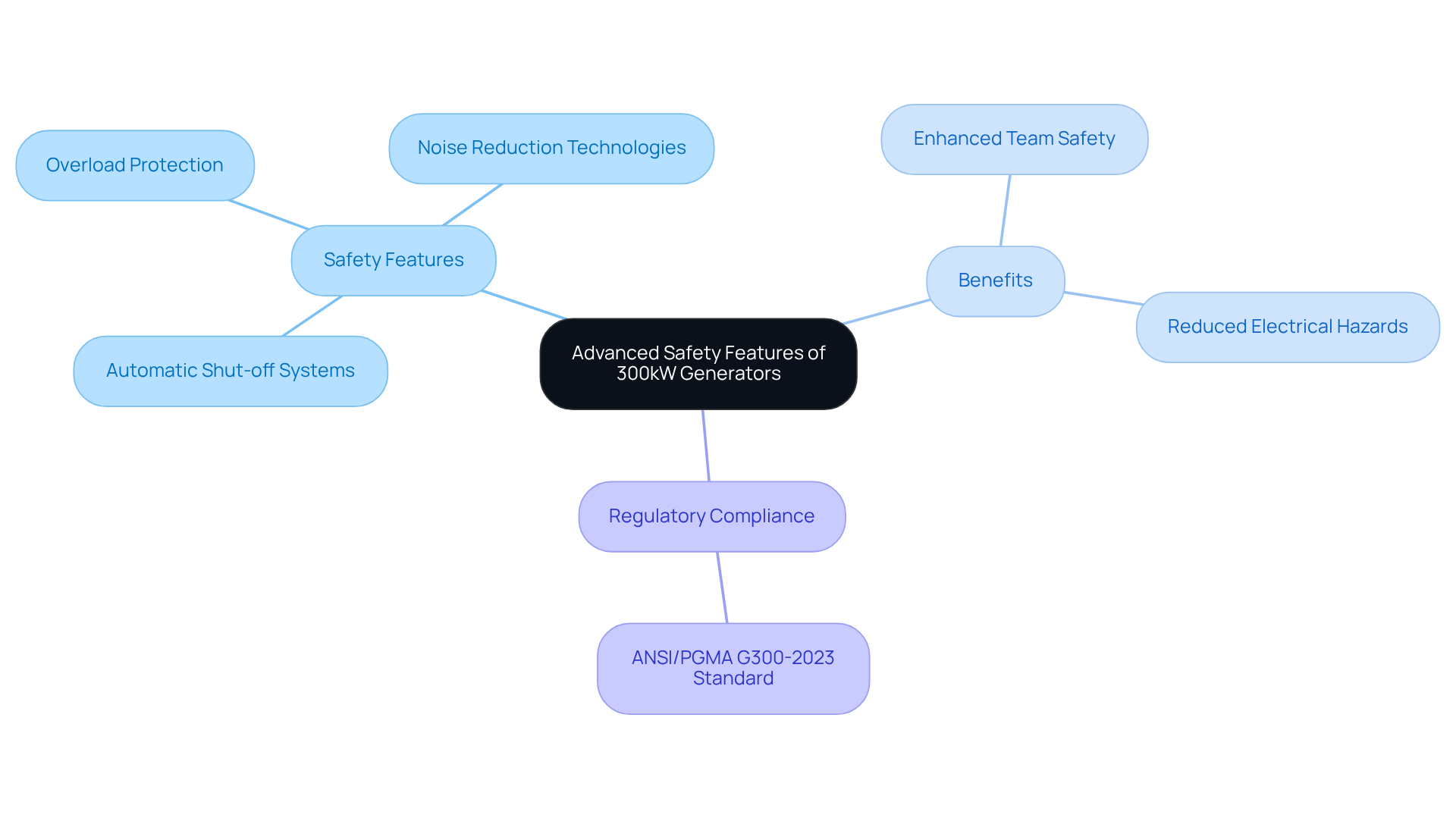 This mindmap starts with the main topic of safety features in generators. Each branch represents a different aspect: the specific features, the benefits they provide, and how they align with regulations. Follow the branches to see how everything connects and contributes to a safer construction site.