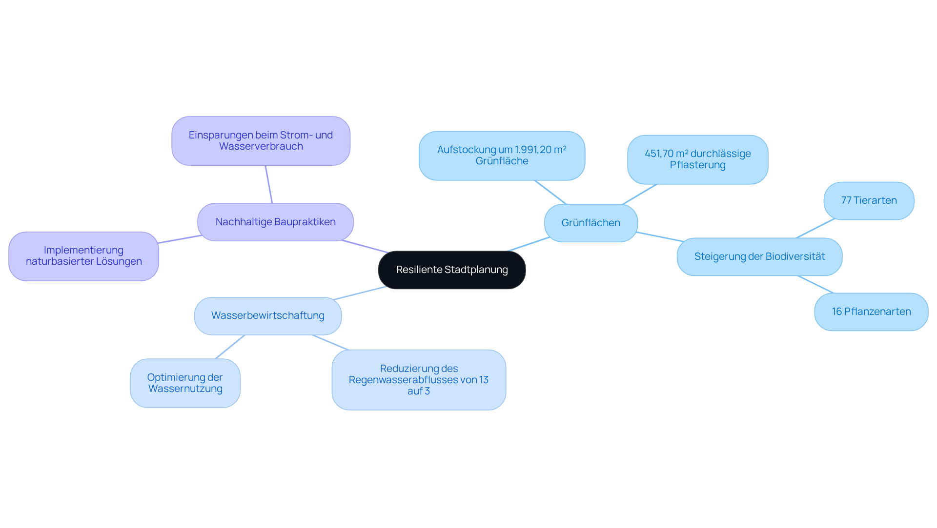 Im Zentrum steht die resiliente Stadtplanung. Die Äste zeigen die Hauptstrategien, während die Unteräste spezifische Maßnahmen darstellen. So sehen Sie auf einen Blick, wie alles zusammenhängt und welche Schritte unternommen werden können, um die Stadtplanung an den Klimawandel anzupassen. Im Zentrum steht die resiliente Stadtplanung. Die Äste zeigen die Hauptstrategien, während die Unteräste spezifische Maßnahmen darstellen. So sehen Sie auf einen Blick, wie alles zusammenhängt und welche Schritte unternommen werden können, um die Stadtplanung an den Klimawandel anzupassen.