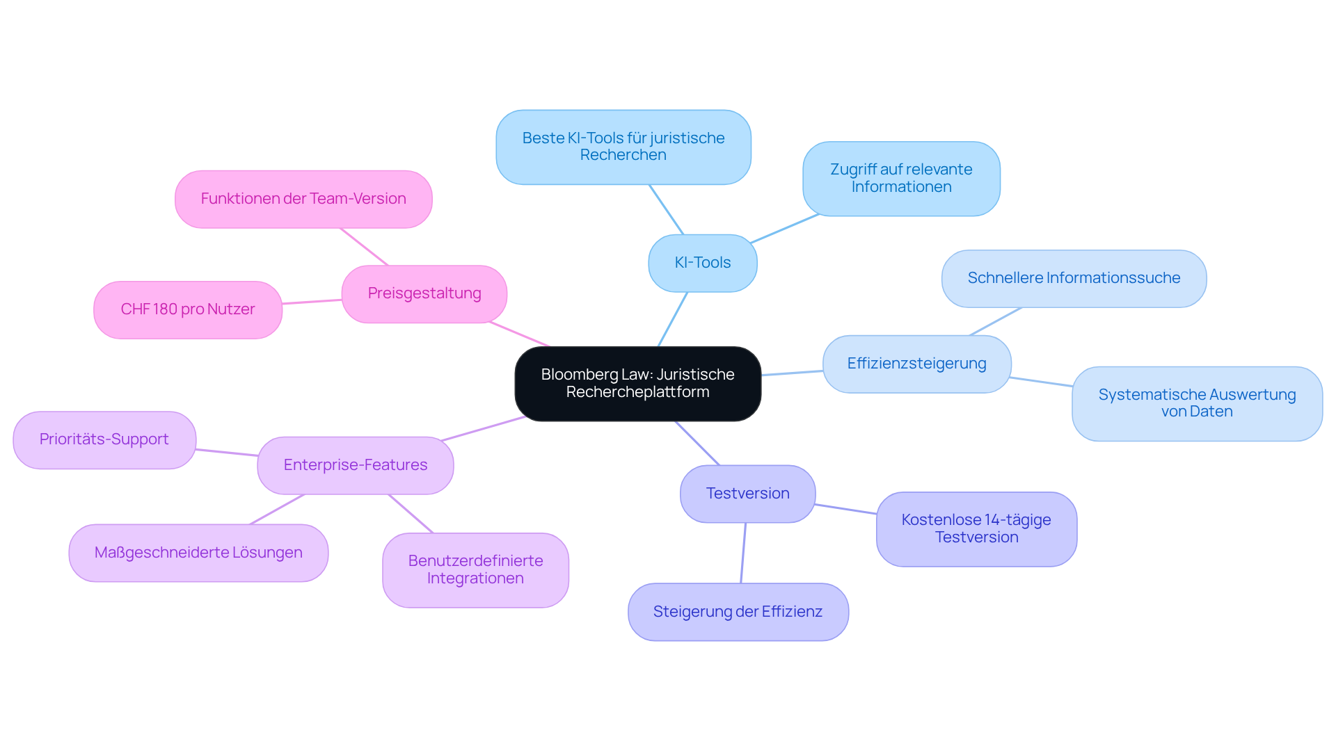In der Mitte sehen Sie die Hauptplattform, von der aus verschiedene Zweige zu den Funktionen und Vorteilen führen. Jeder Zweig zeigt, was die Plattform bietet und wie sie Juristen unterstützt.