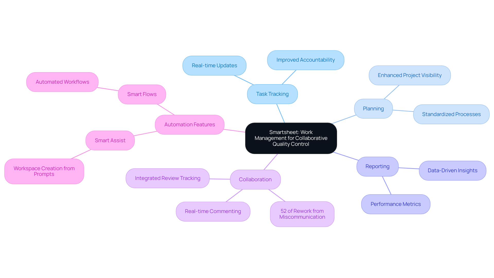 The central node represents Smartsheet, while the branches show its key features and how they contribute to better quality control in construction. Each sub-branch provides additional insights or statistics related to that feature.