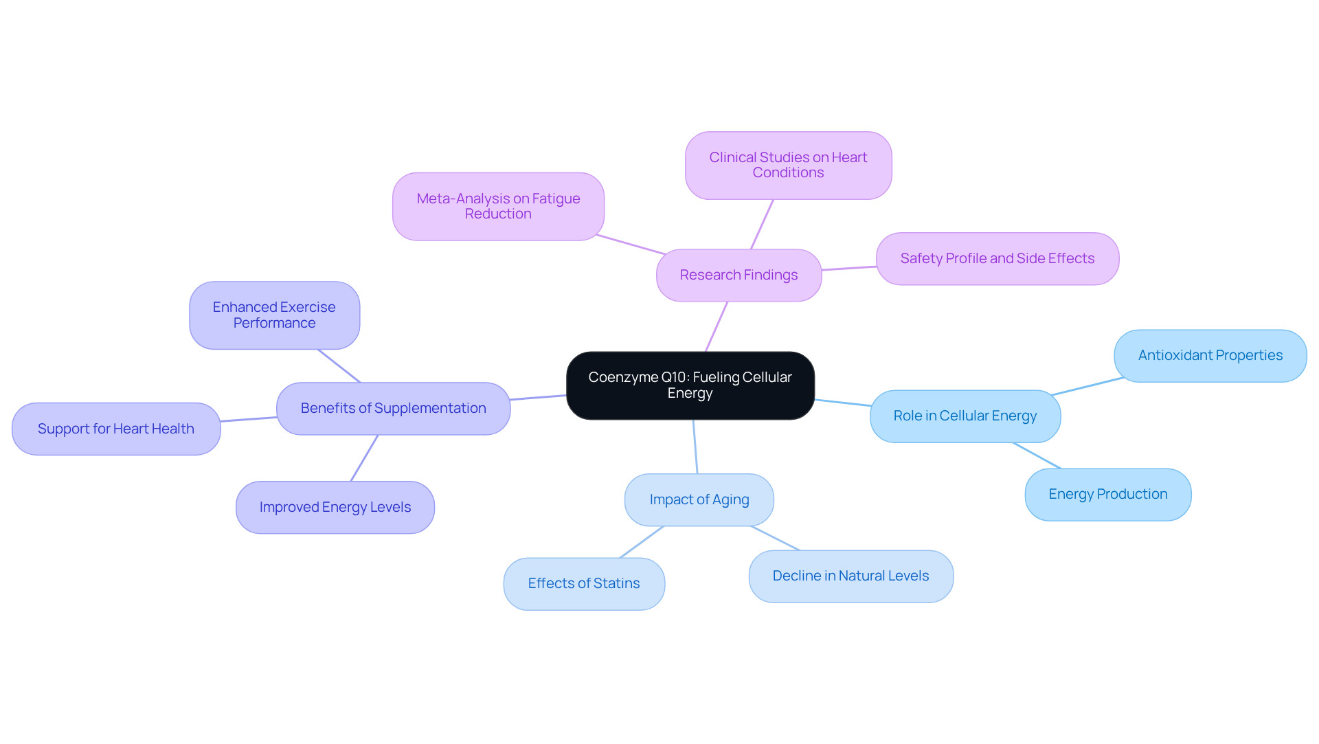 The central node represents CoQ10, while the branches show its various roles and benefits. Each color-coded branch helps you navigate through the information, making it easy to understand how CoQ10 supports energy and vitality.