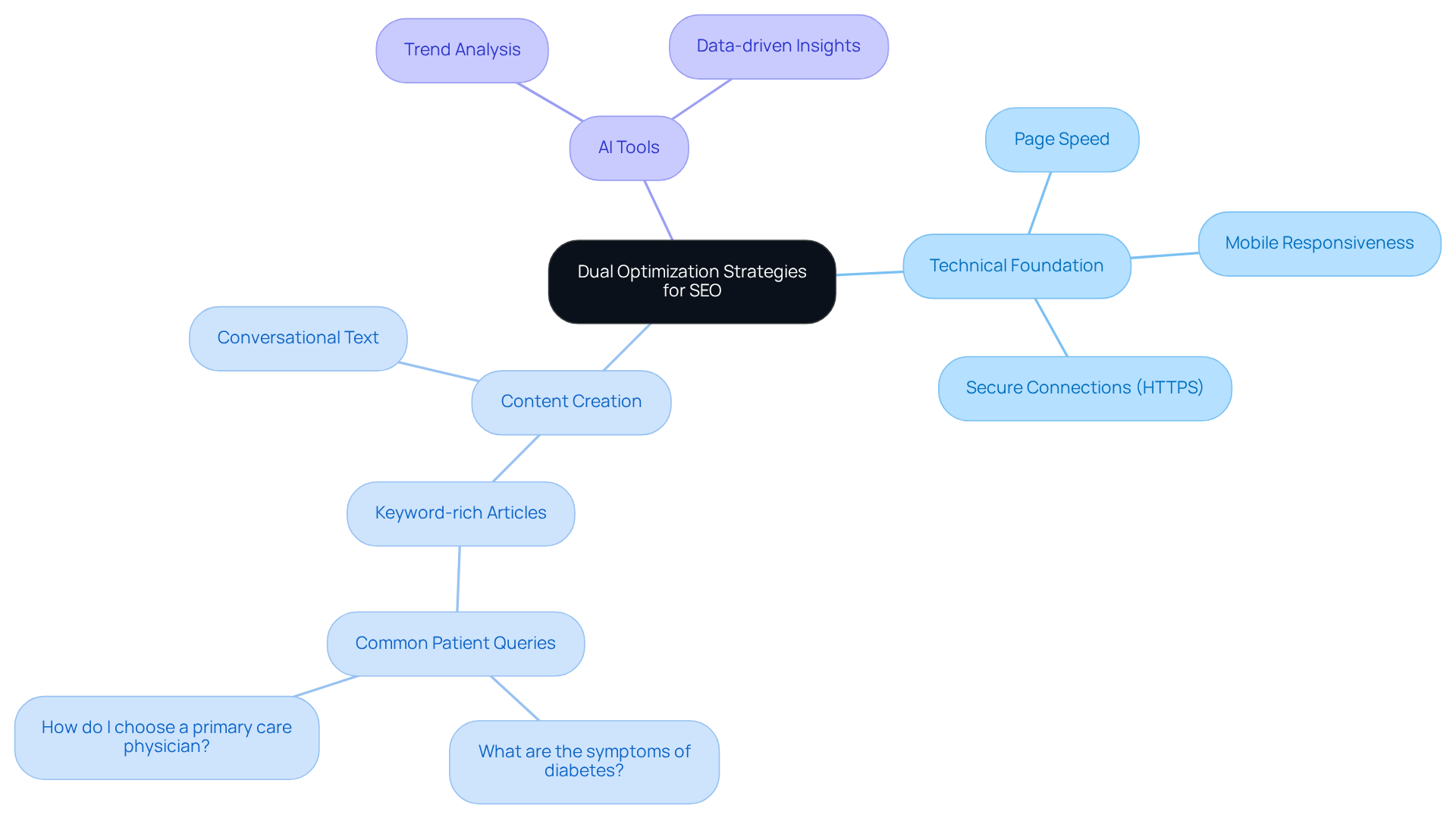 Start at the center with the main strategy, then follow the branches to explore each area of focus. Each branch represents a key component of the strategy, helping you see how they connect and contribute to enhancing patient engagement and SEO. Start at the center with the main strategy, then follow the branches to explore each area of focus. Each branch represents a key component of the strategy, helping you see how they connect and contribute to enhancing patient engagement and SEO.
